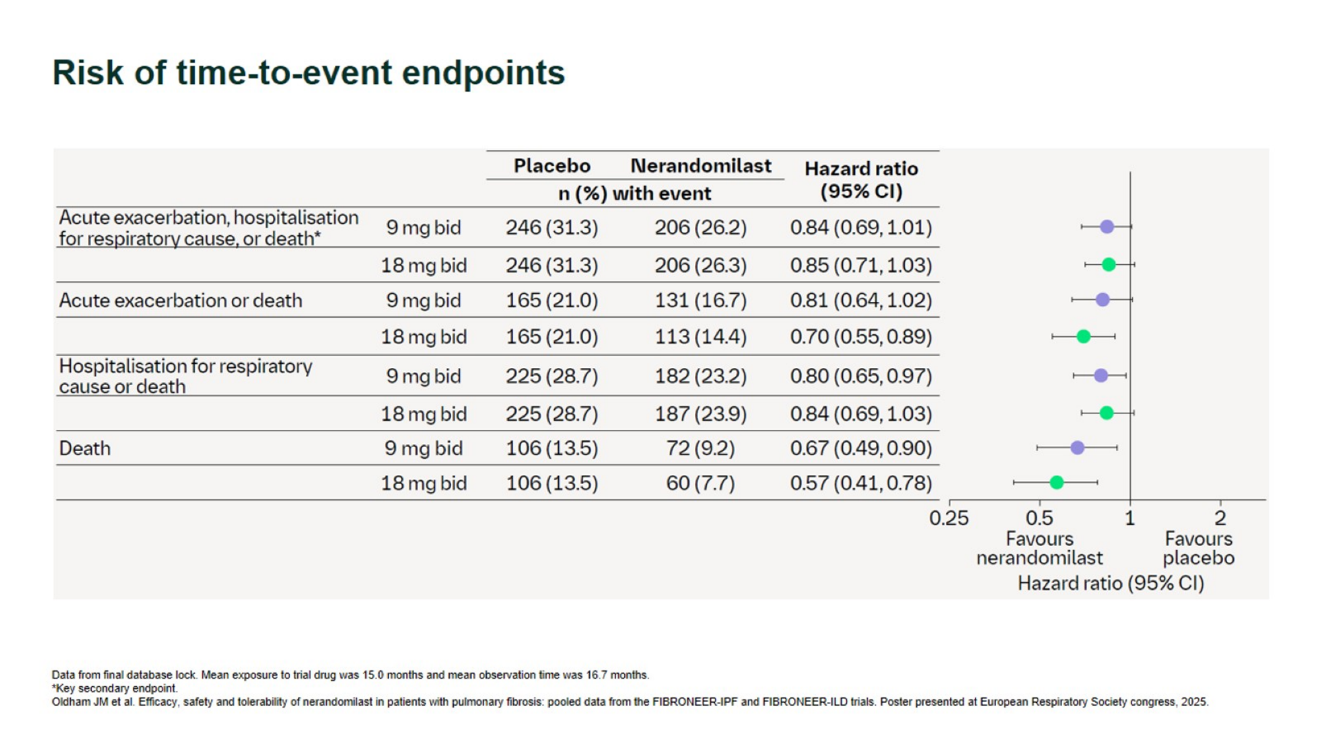 Nerandomilaste: dados mais recentes | Boehringer Ingelheim