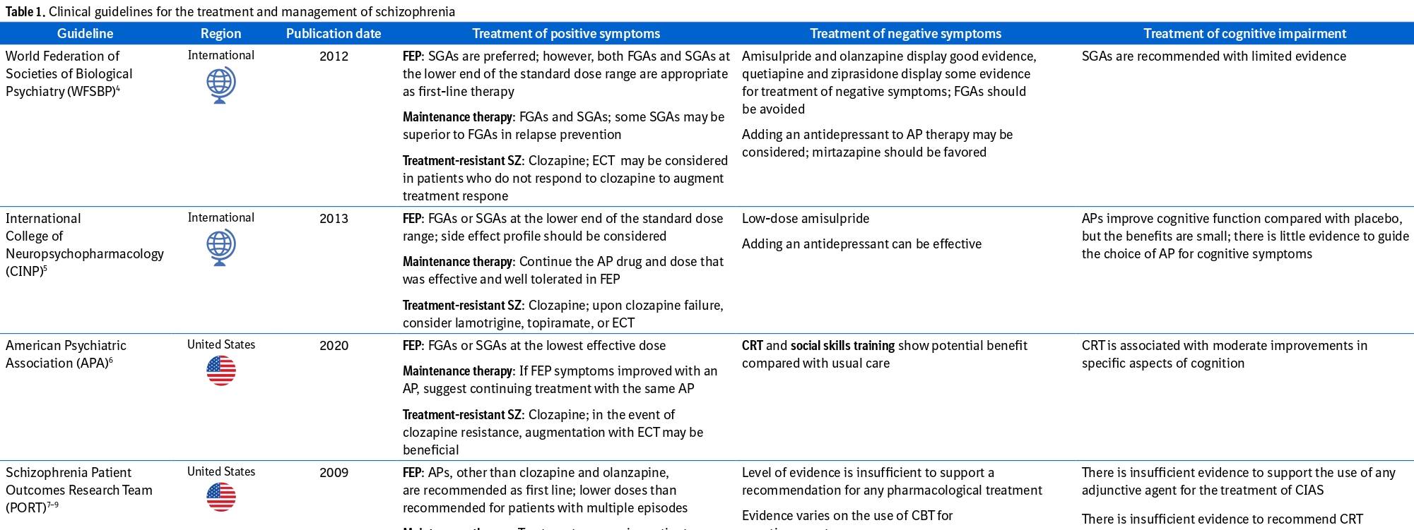 Schizophrenia Guideline Digest | Connecting Psychiatry
