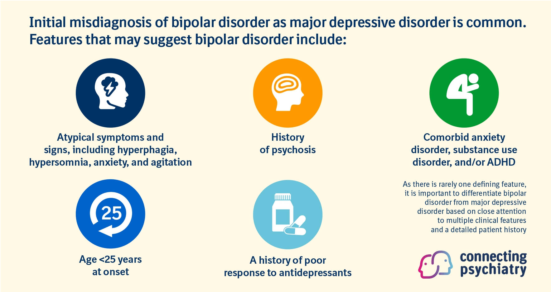 Bipolar Disorder or MDD | Connecting Psychiatry