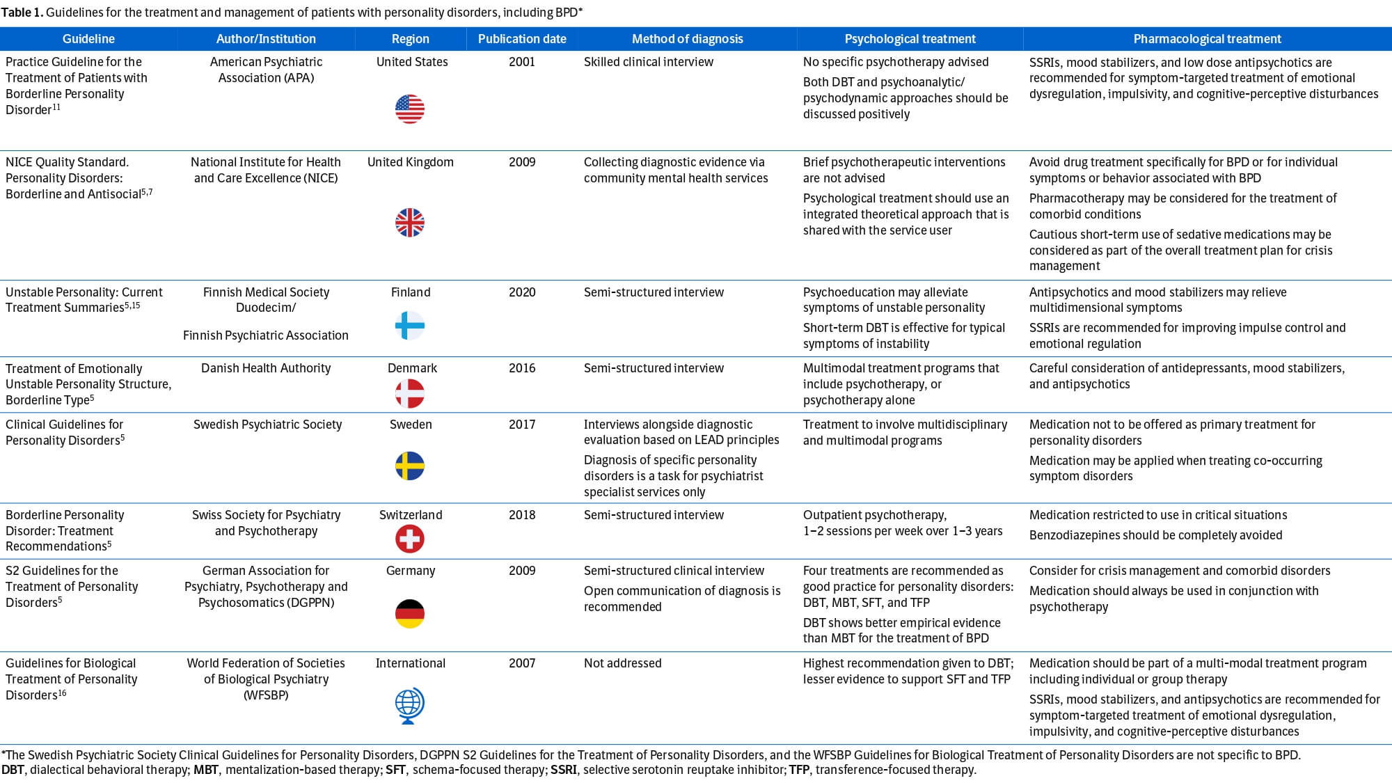 BPD Guideline Digest | Connecting Psychiatry