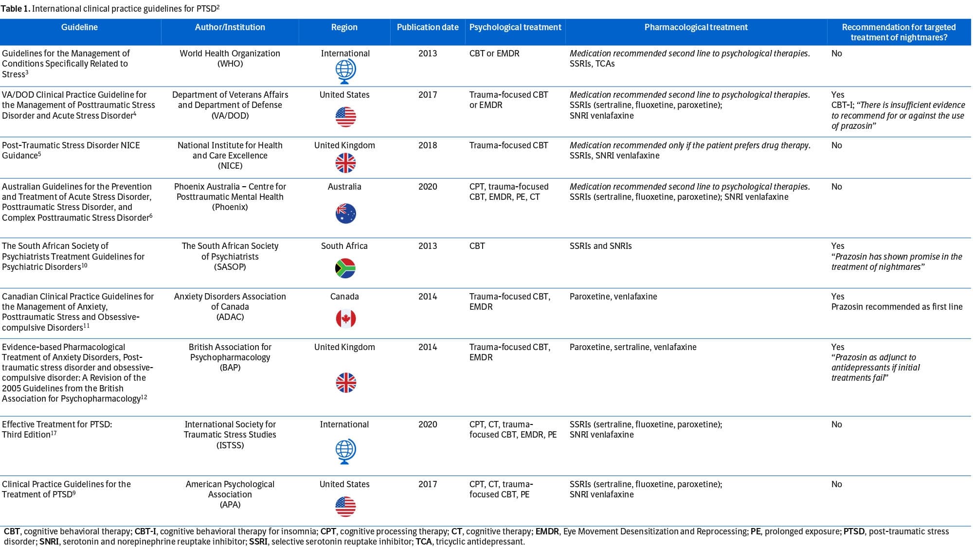 PTSD Guideline Digest |Connecting Psychiatry