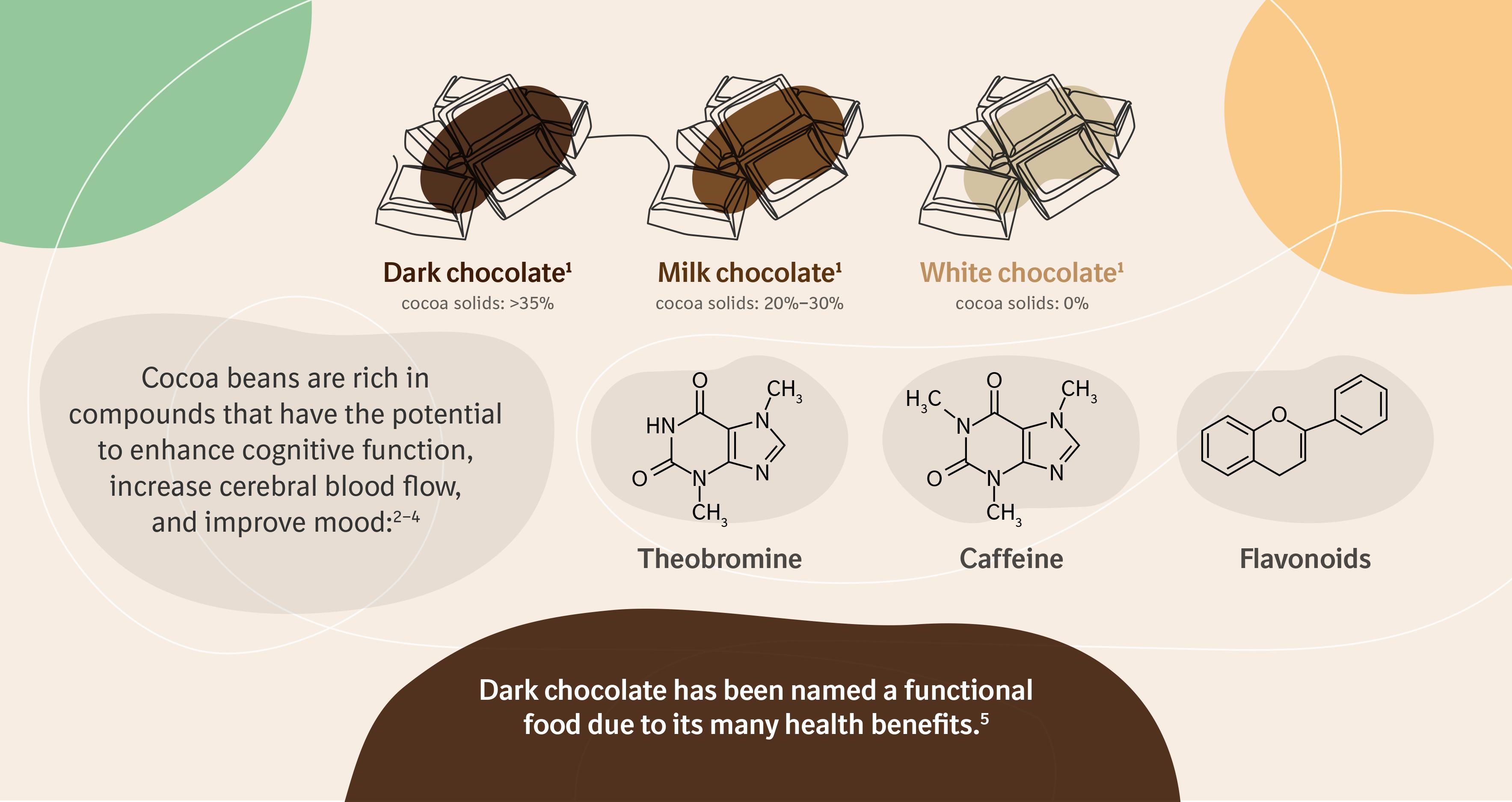 Chocolate Chemistry for Brain Health | Connecting Psychiatry