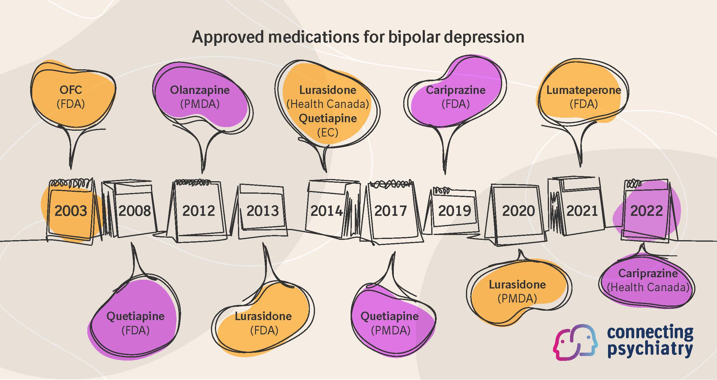 Bipolar Disorder Treatment Guidelines | Connecting Psychiatry