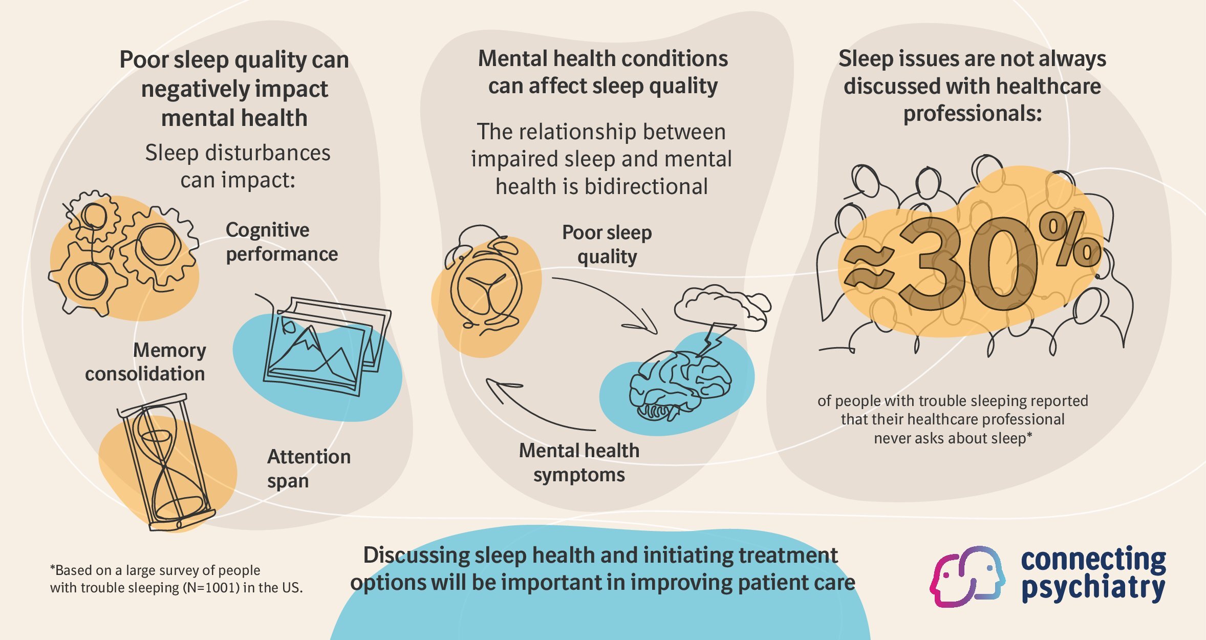 Poor Sleep and Mental Health | Connecting Psychiatry