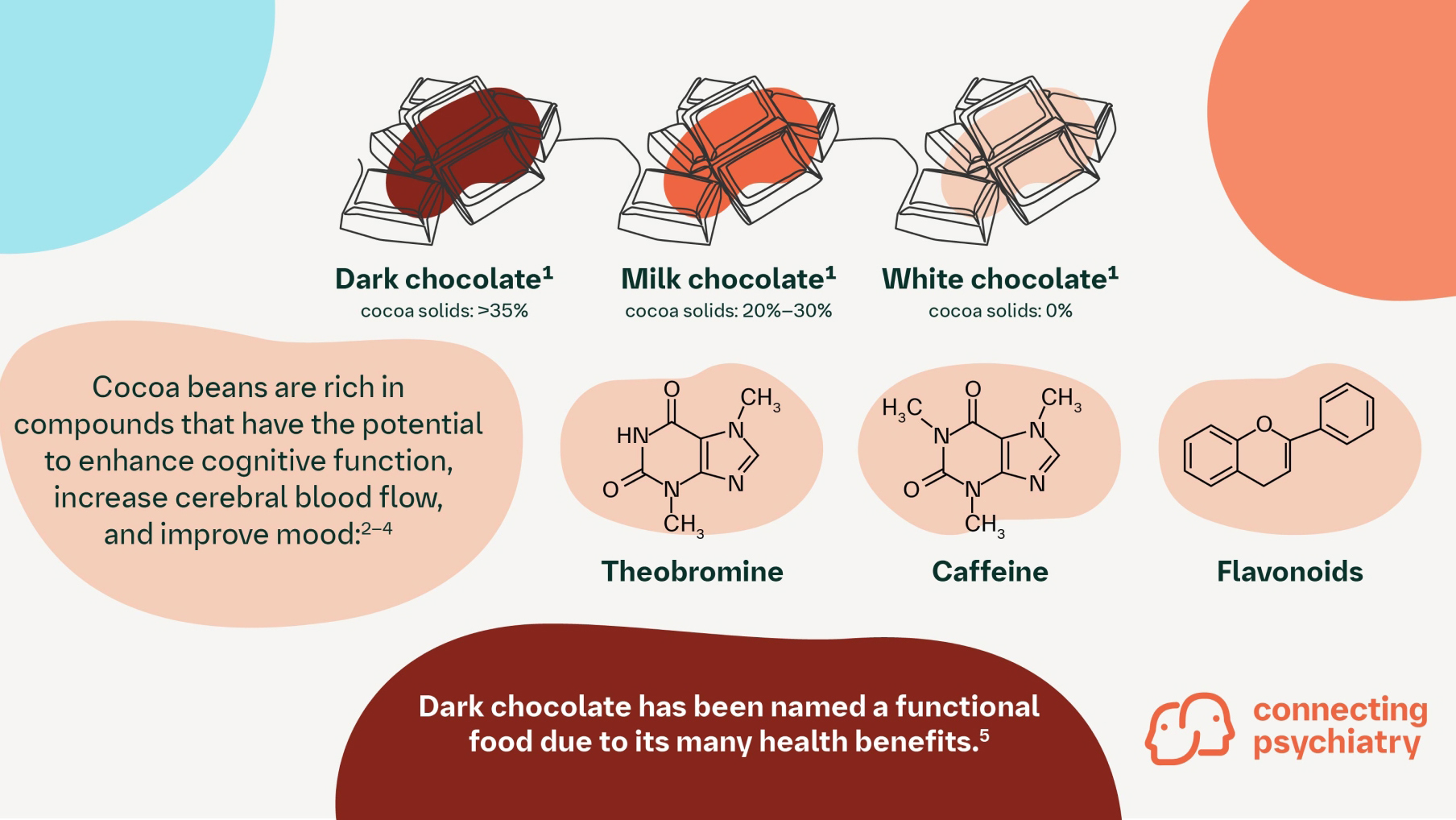 Chocolate Chemistry for Brain Health | Connecting Psychiatry