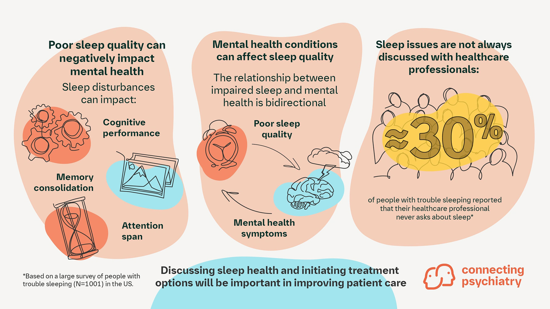 Poor Sleep and Mental Health | Connecting Psychiatry