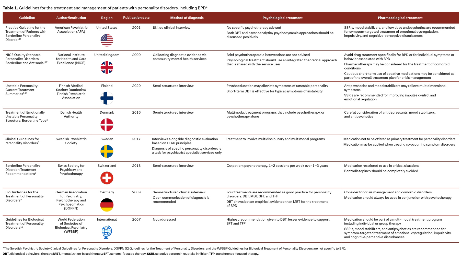 BPD Guideline Digest | Connecting Psychiatry