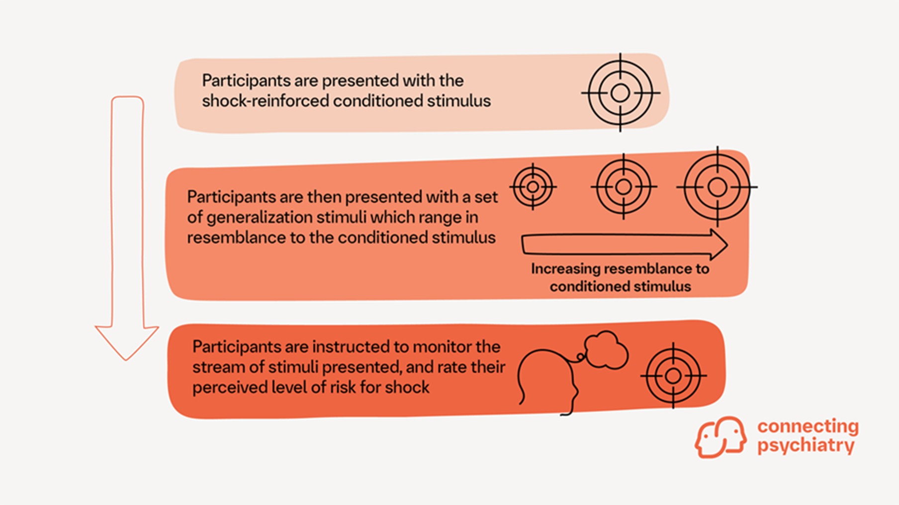 Is Fear Overgeneralisation Specific To Aversive Stimuli In PTSD ...