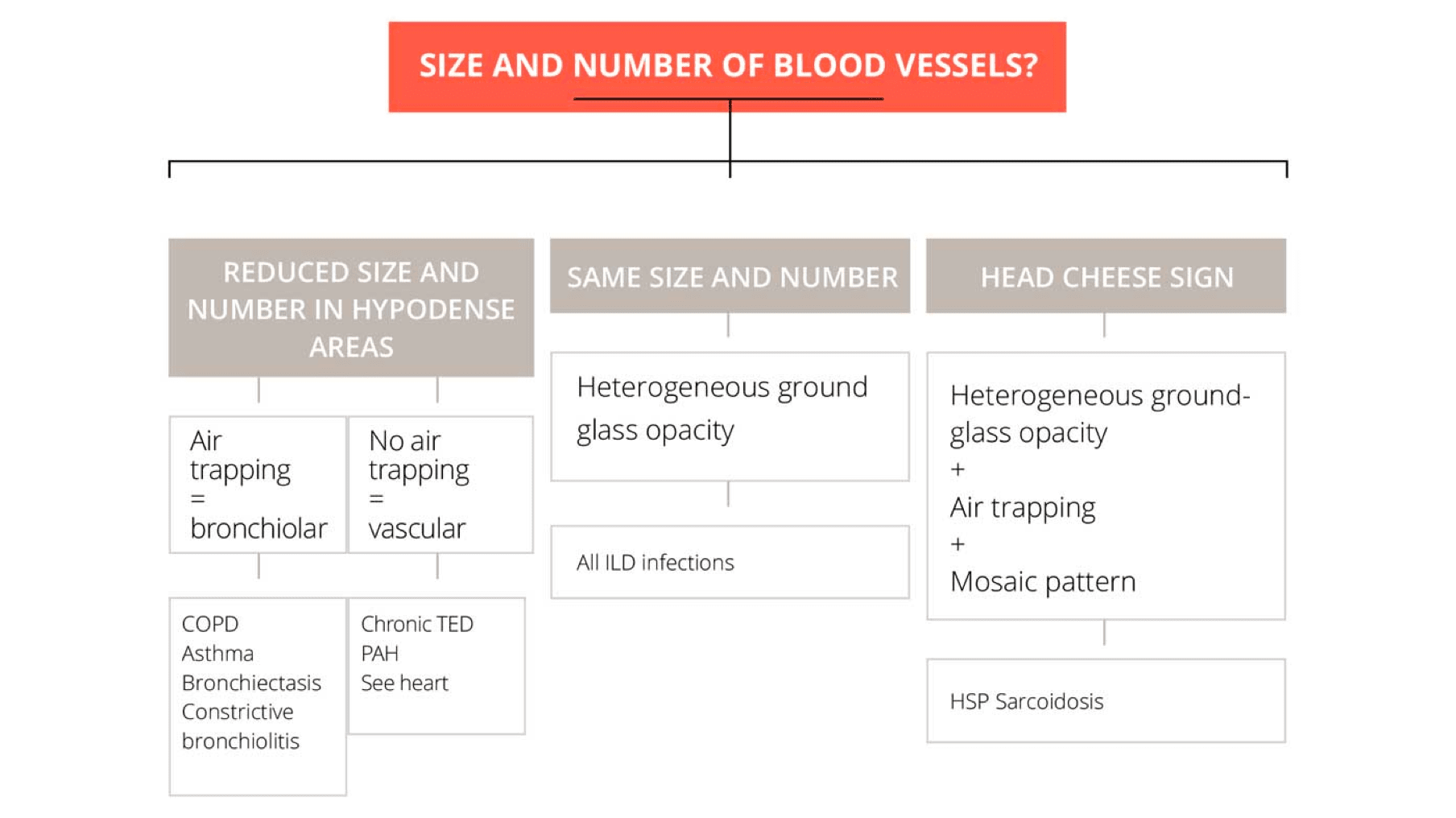 Mosaic attenuation pattern | Imaging Atlas