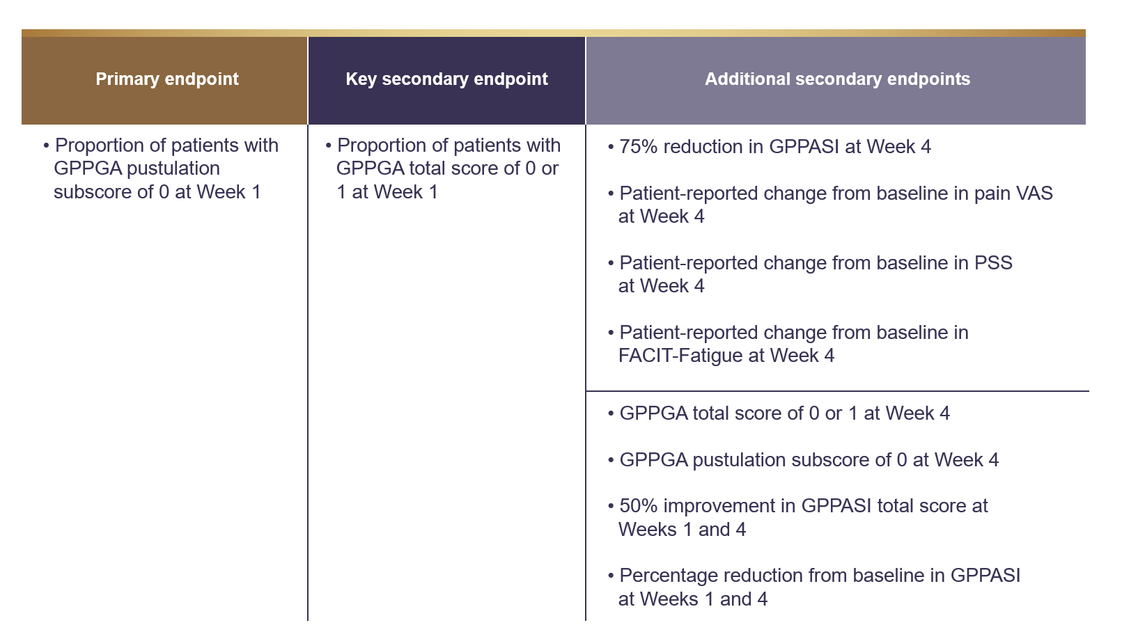 Generalized Pustular Psoriasis Clinical Study