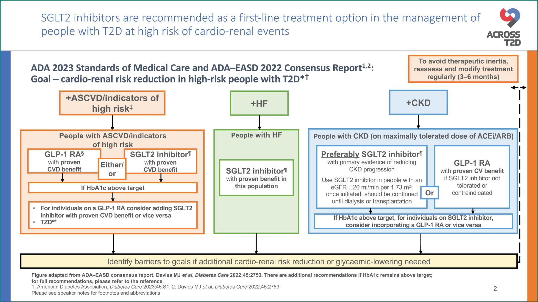 ADA-EASD-2022 | Cardio-Renal-Metabolic (CRM)