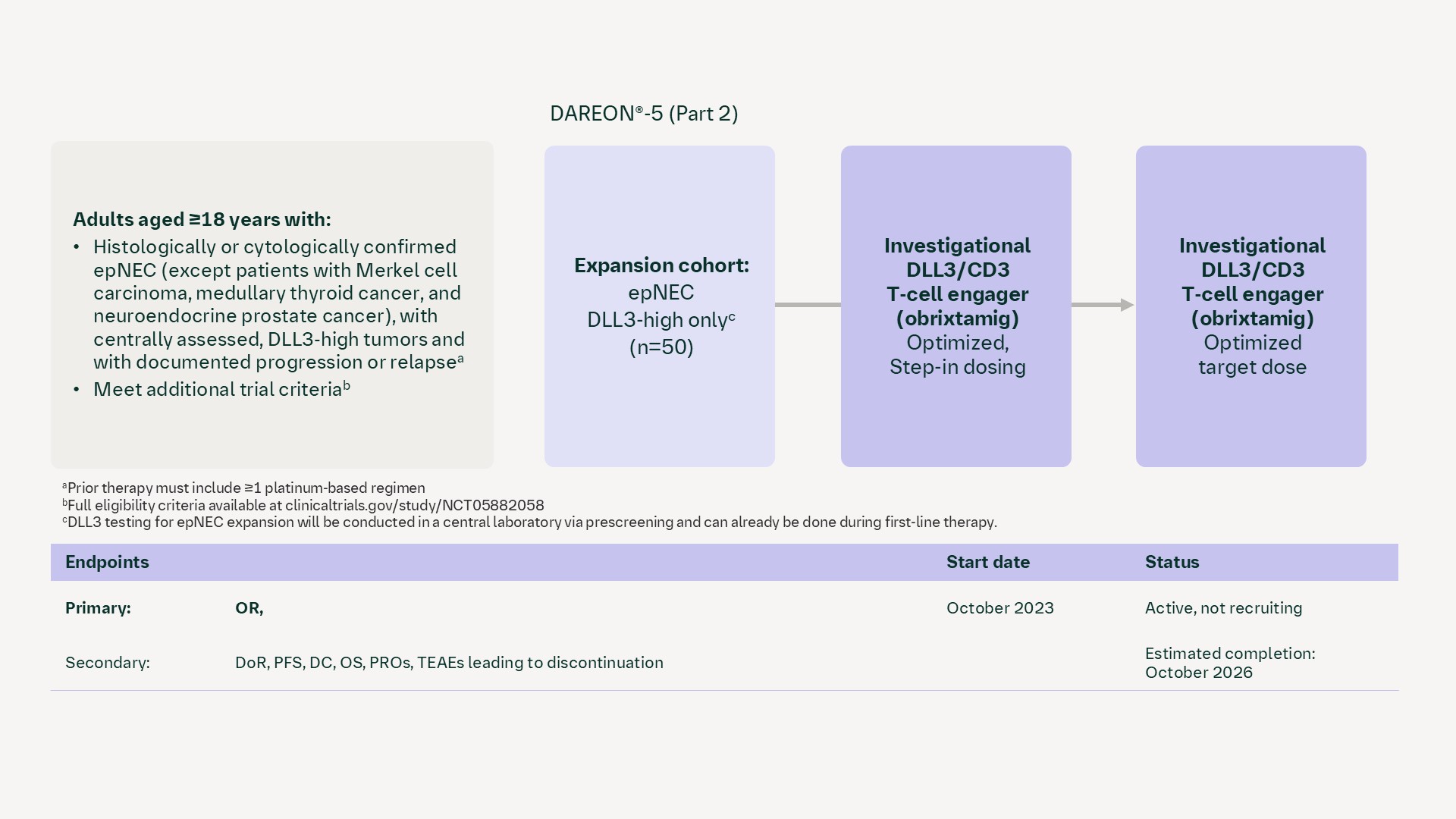 DAREON®-5 Part 2 (1438-0005) | InOncology – Boehringer Ingelheim