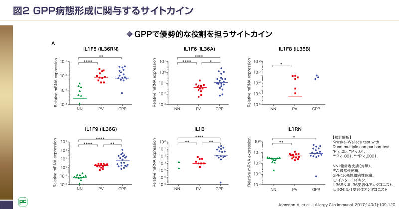 膿疱性乾癬（GPP）の病態におけるIL-36の役割｜べーリンガープラス