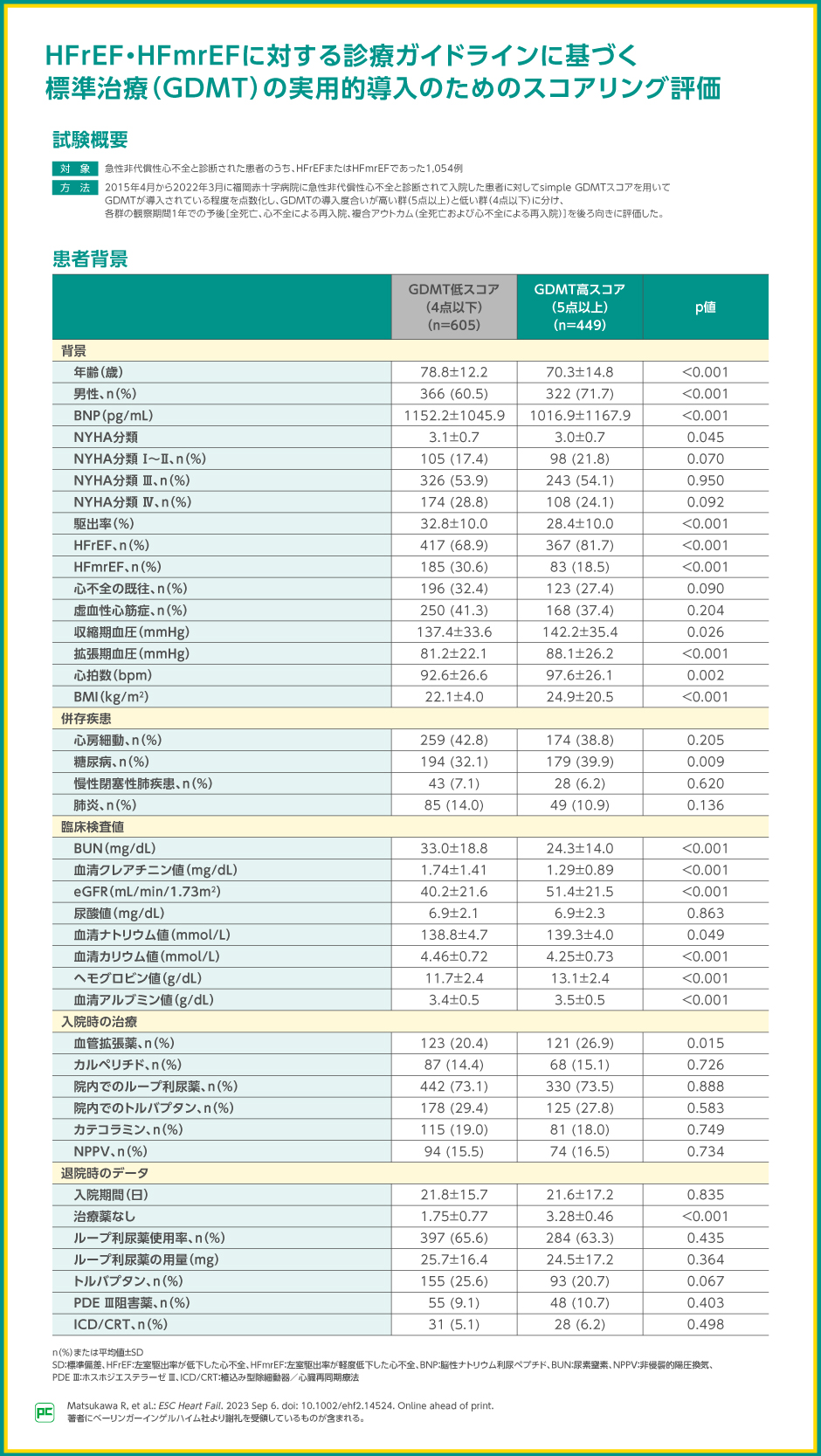 診療ガイドラインに基づく標準治療（GDMT）の重要性｜べーリンガープラス