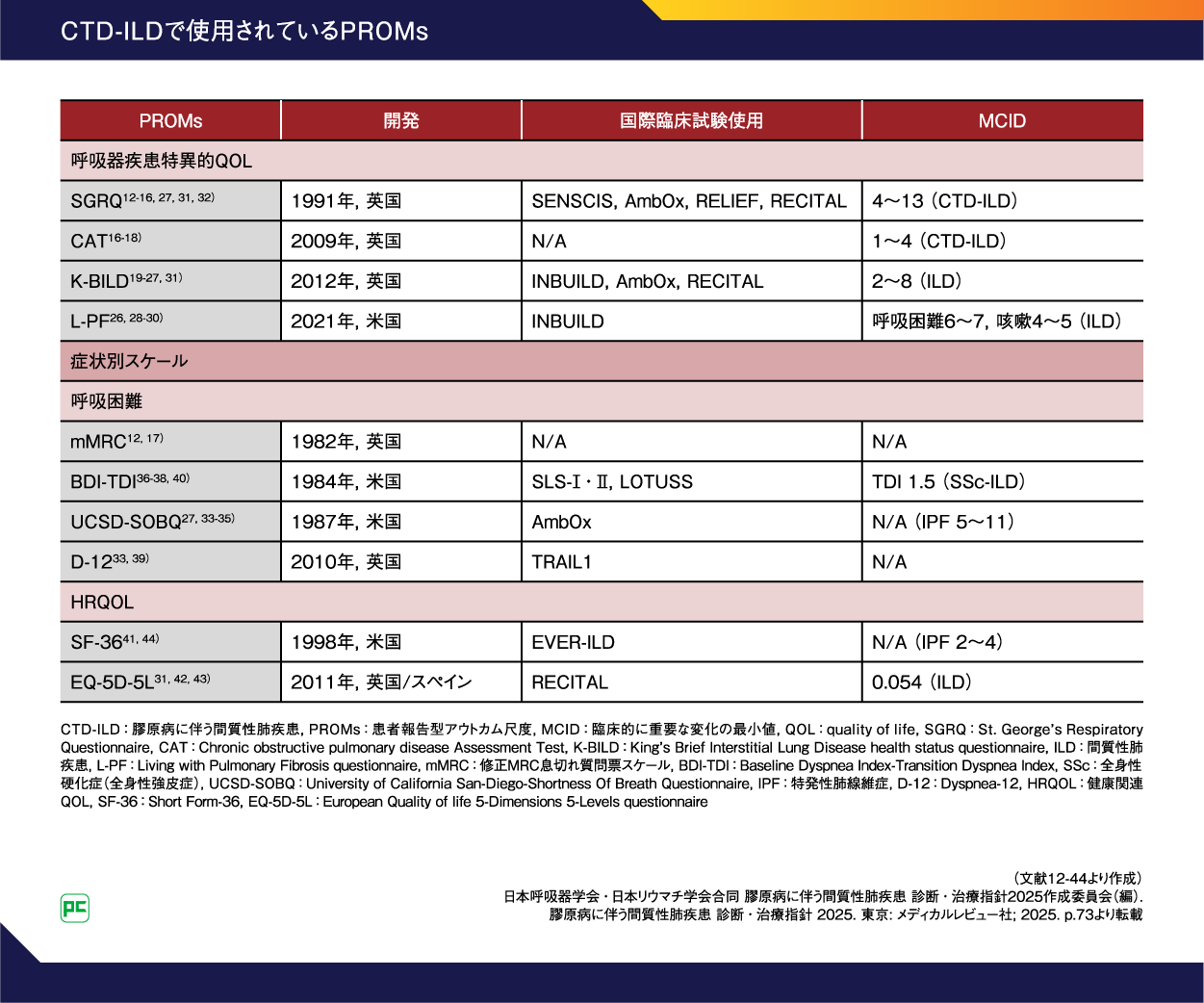 関節リウマチに伴う間質性肺疾患（RA-ILD）に対する治療戦略 ～膠原病に伴う間質性肺疾患 診断・治療指針2025より～ （静止画） | べーリンガープラス
