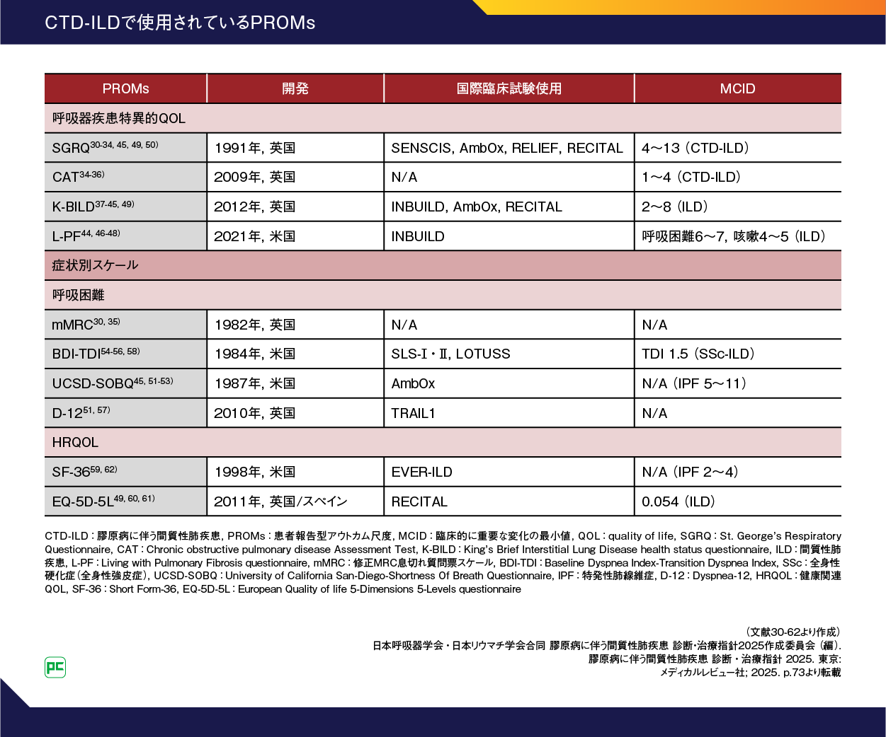 多発性筋炎/皮膚筋炎に伴う間質性肺疾患（PM/DM-ILD）に対する治療戦略 ～膠原病に伴う間質性肺疾患（CTD-ILD）診断・治療指針2025より～（静止画） | べーリンガープラス