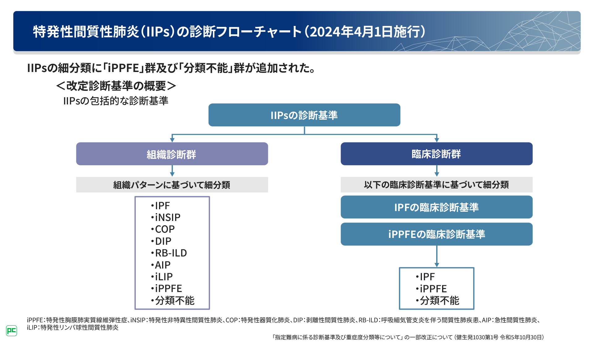 特発性肺線維症（IPF）における臨床調査個人票の記入方法（静止画）｜べーリンガープラス