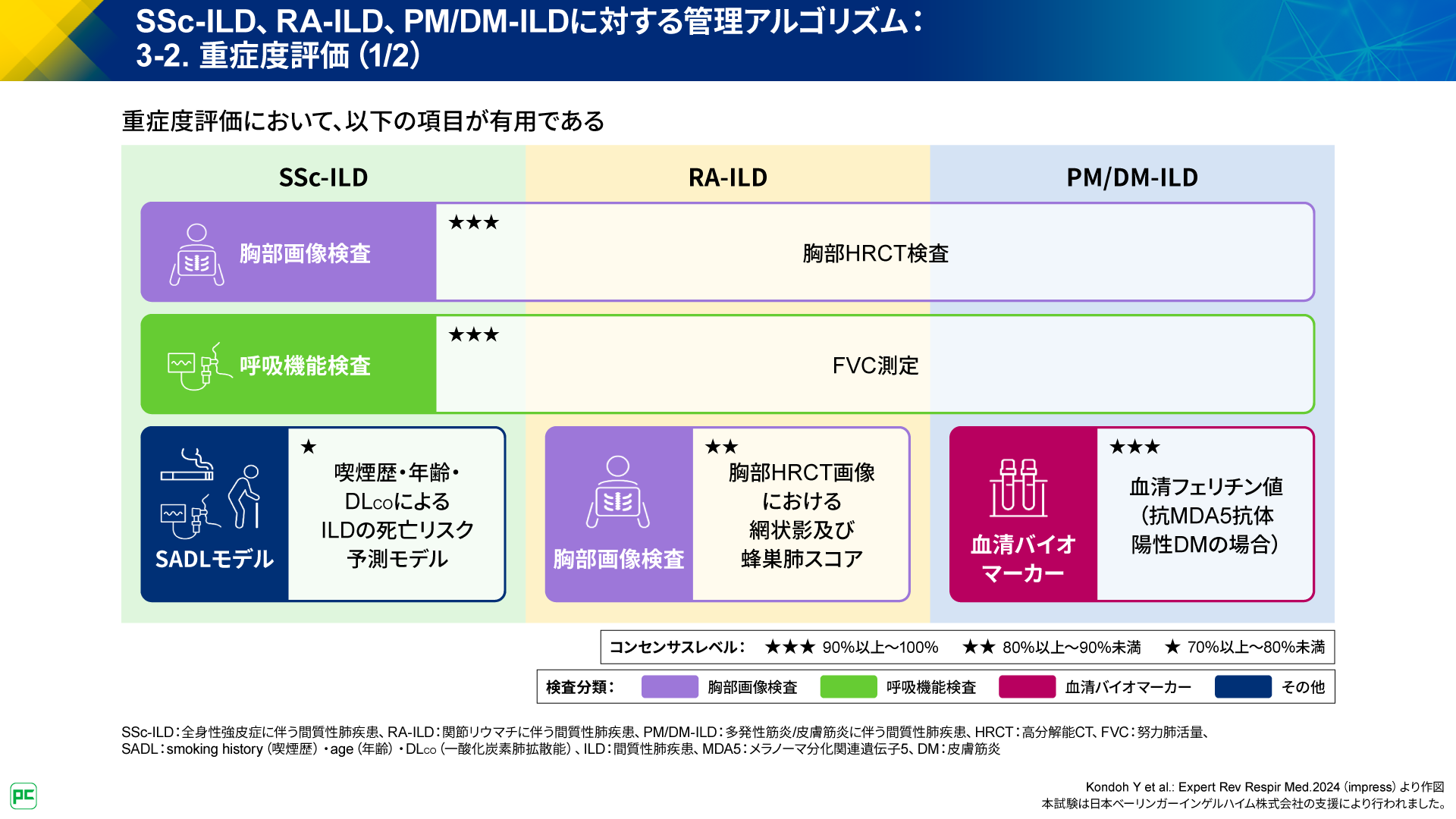 CTD-ILDコンセンサスステートメント 疾患別管理アルゴリズム（静止画）