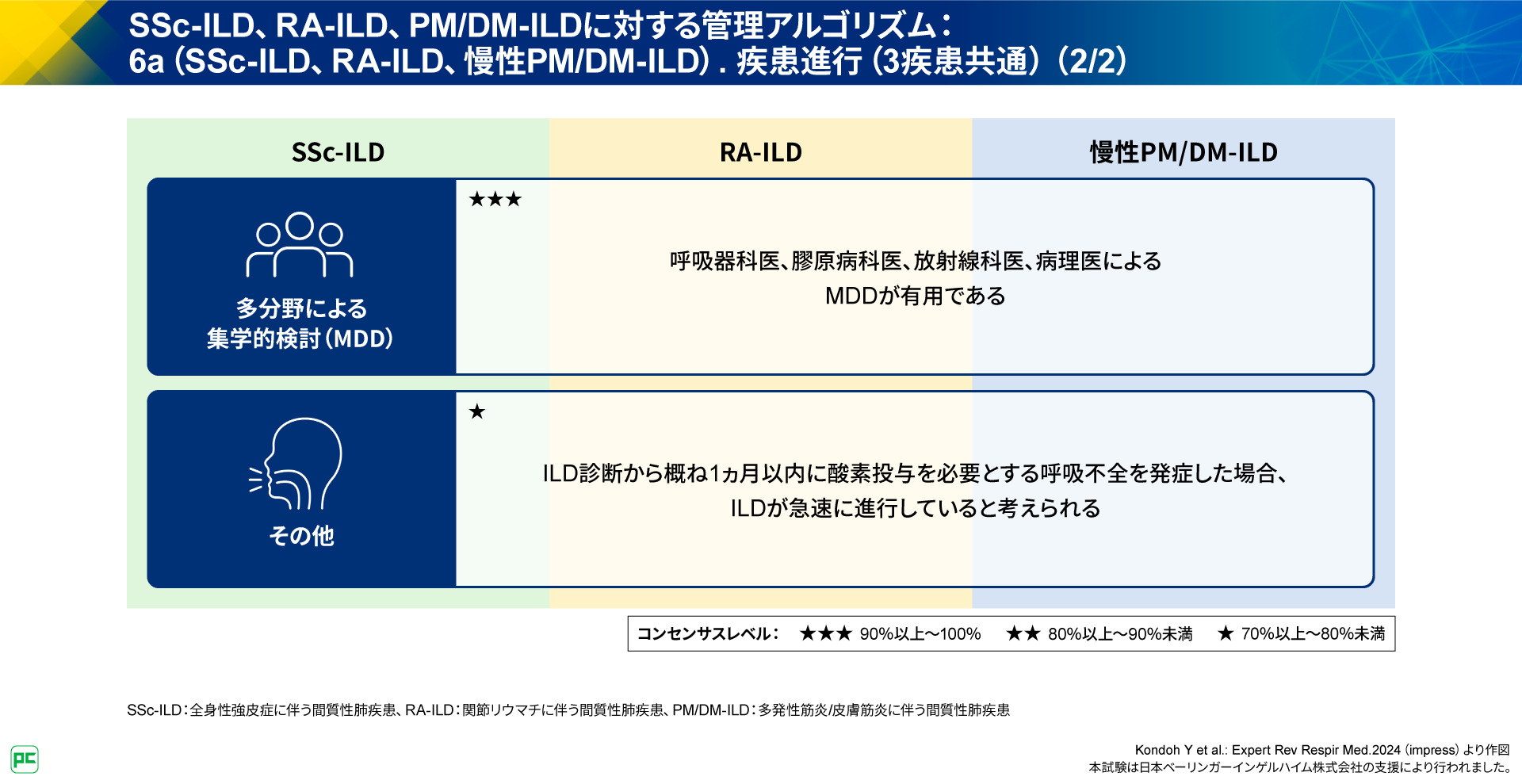 CTD-ILDコンセンサスステートメント 疾患別管理アルゴリズム（静止画）