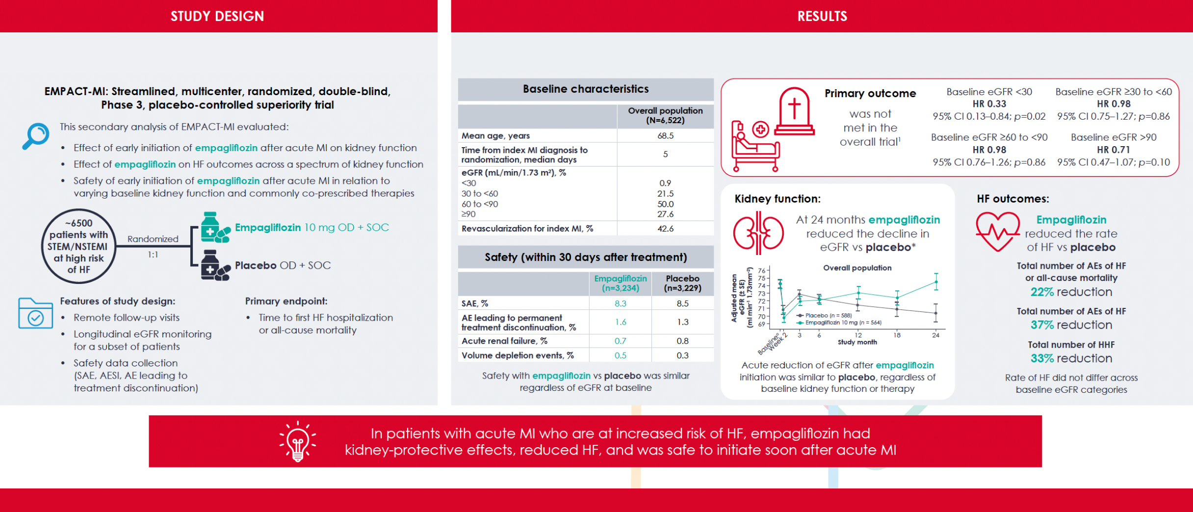 ESC24||CARDIORENAL EFFECTS OF EMPAGLIFLOZIN AFTER AMI