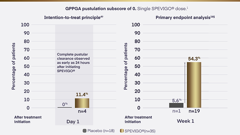 Generalized Pustular Psoriasis | SPEVIGO® (Spesolimab)