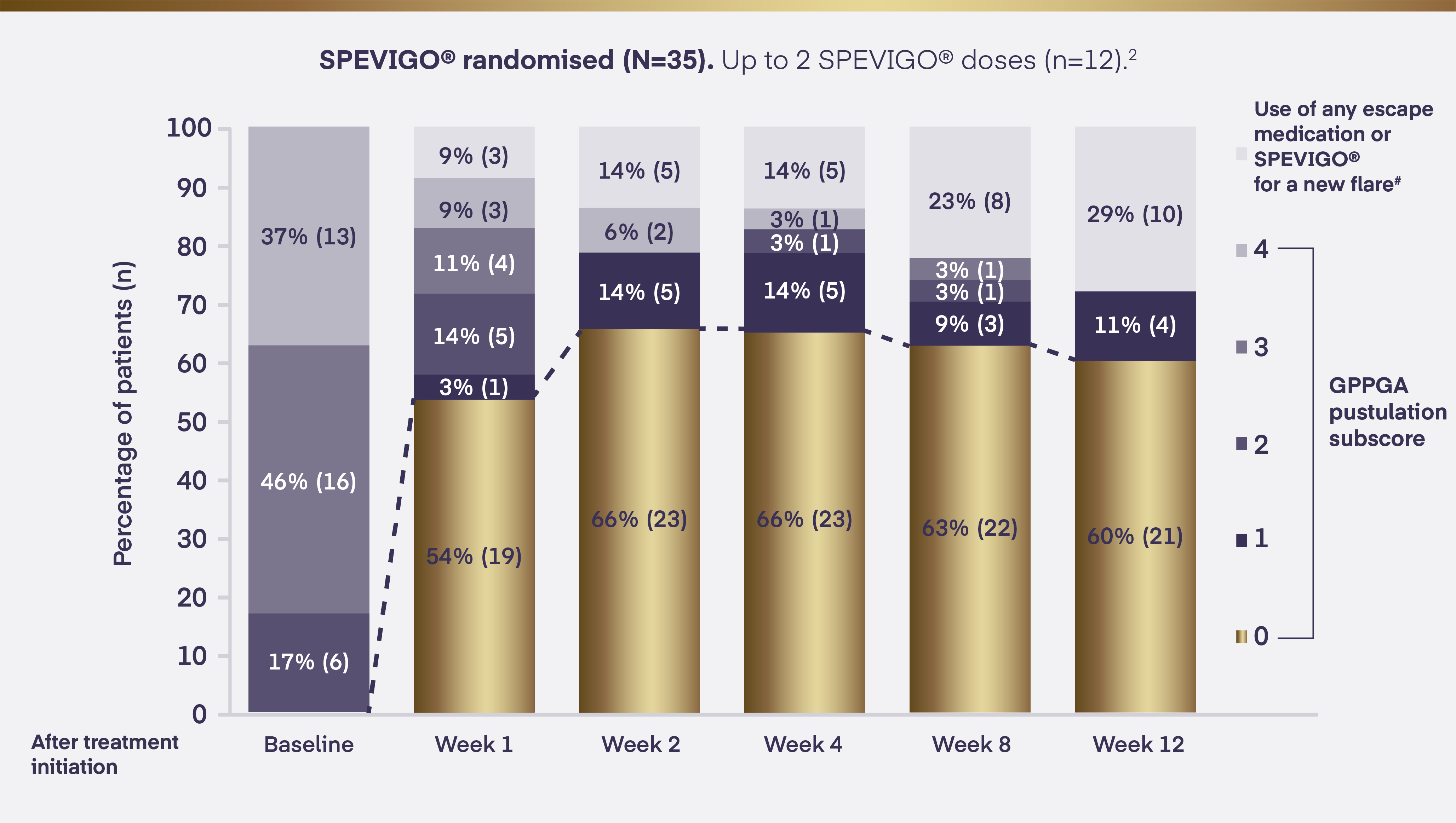 SPEVIGO® Efficacy | SPEVIGO® Clinical Trial Data | SPEVIGO®