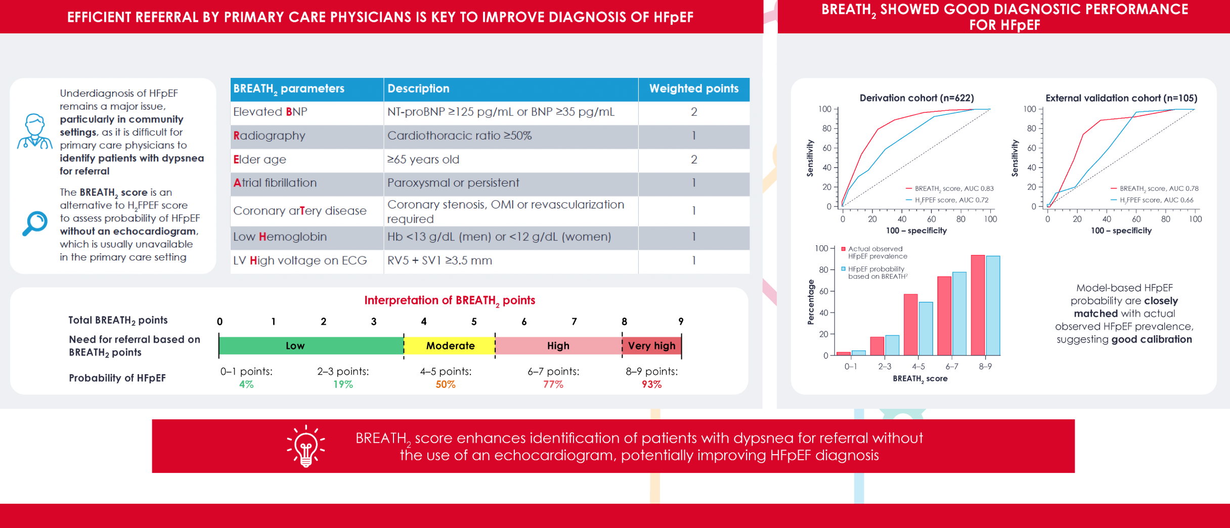ESC24||HFPEF SCORING AND INTERPRETATION