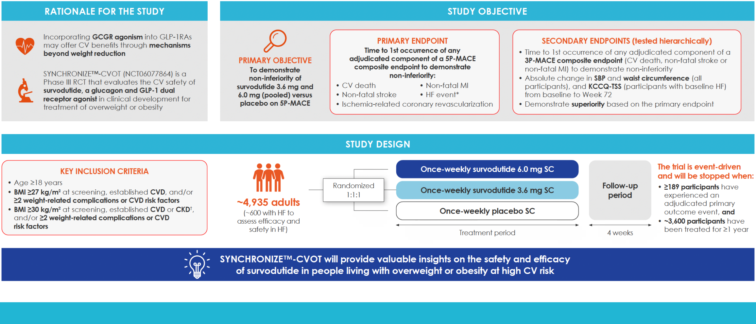 EASD24||Synchronize-Cvot: Survodutide Obesity Phase 3 | CVD/CKD | EASD24