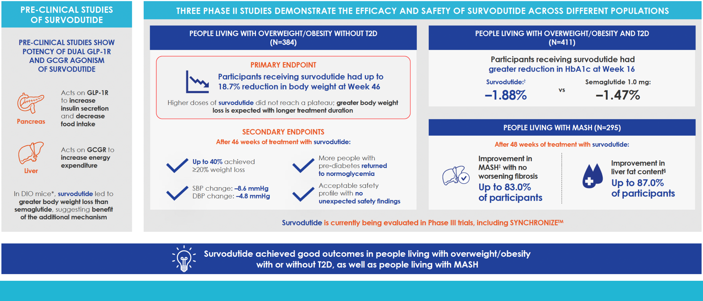 EASD24||Survodutide: A Dual Agonist For Obesity And Mash | EASD24