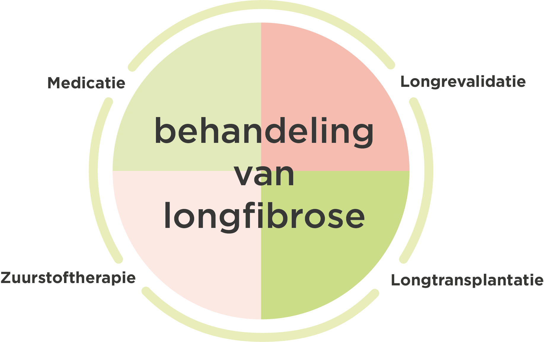 Zorgverleners | Behandeling longfibrose | ILD