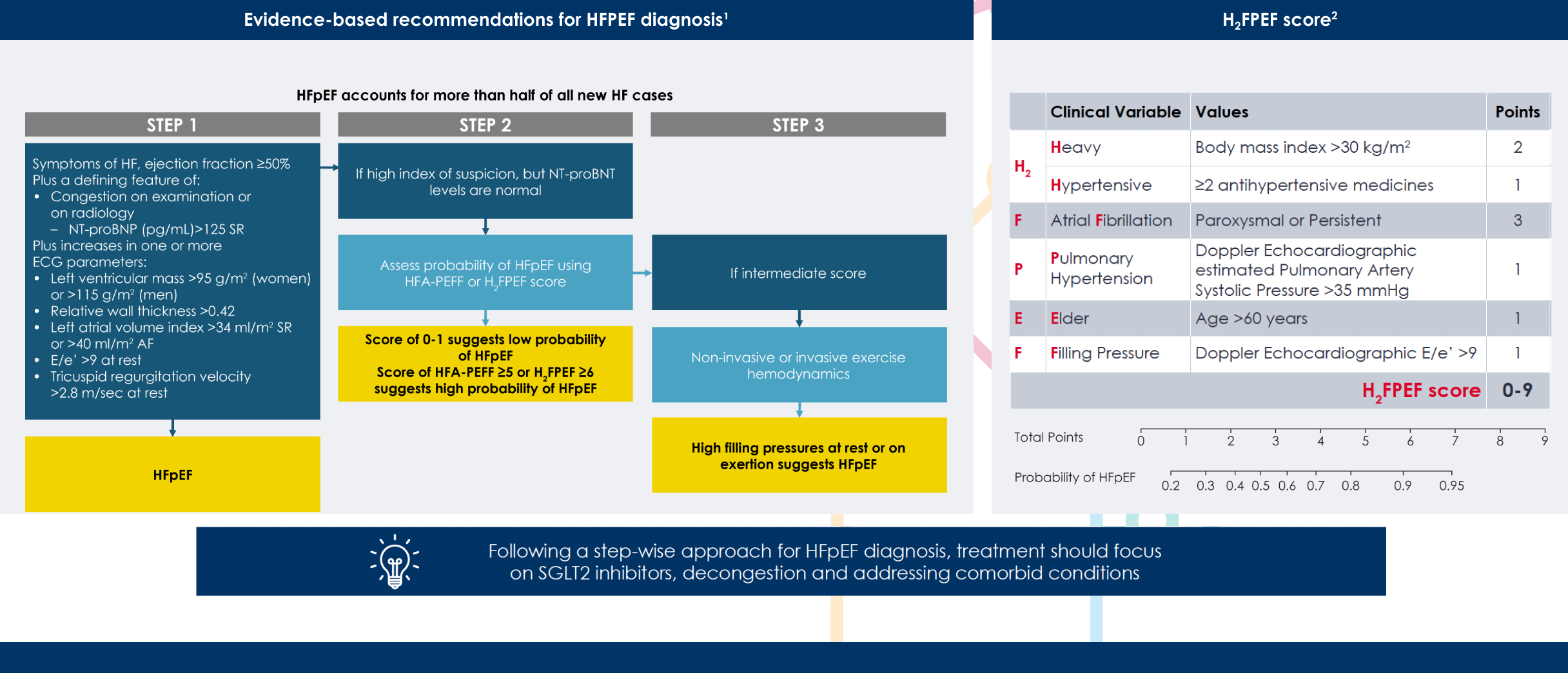 ESC24||HFPEF DIAGNOSIS AND MANAGEMENT