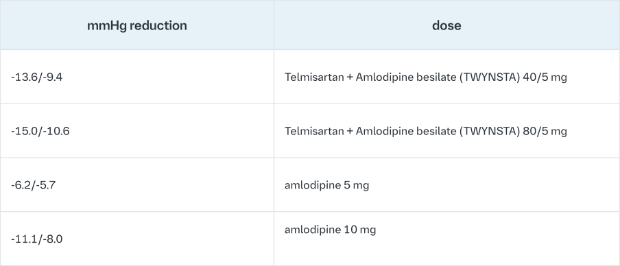 Telmisartan + Amlopidine besilate (Twynsta®) Prescribing Information ...