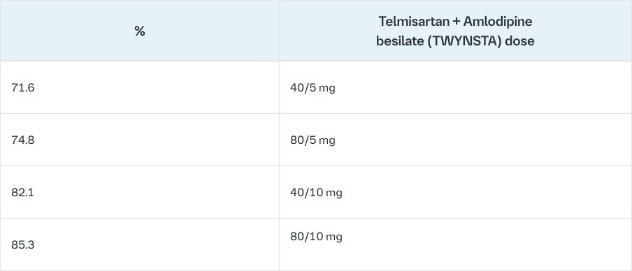 Telmisartan + Amlopidine besilate (Twynsta®) Prescribing Information ...
