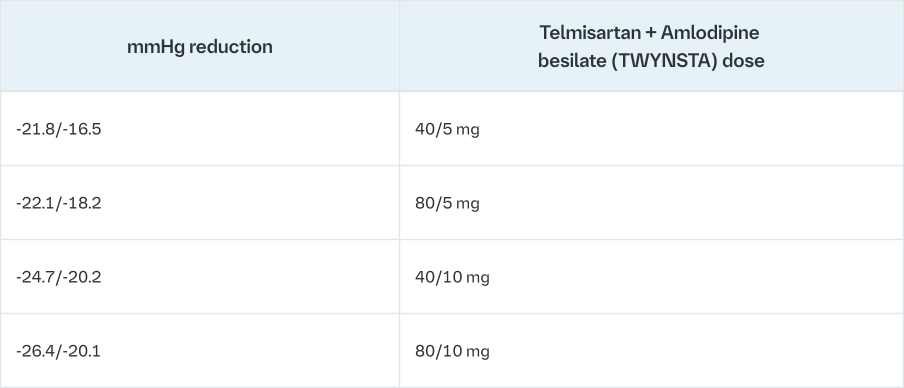 Telmisartan + Amlopidine besilate (Twynsta®) Prescribing Information ...