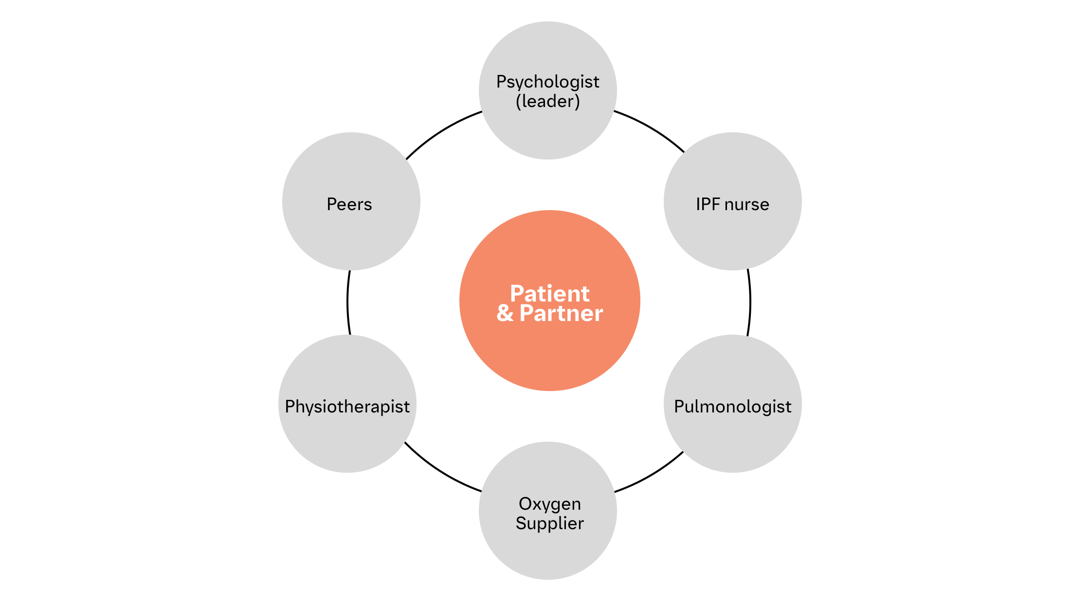 Managing Pulmonary Fibrosis | Multidisciplinary Care | PF360