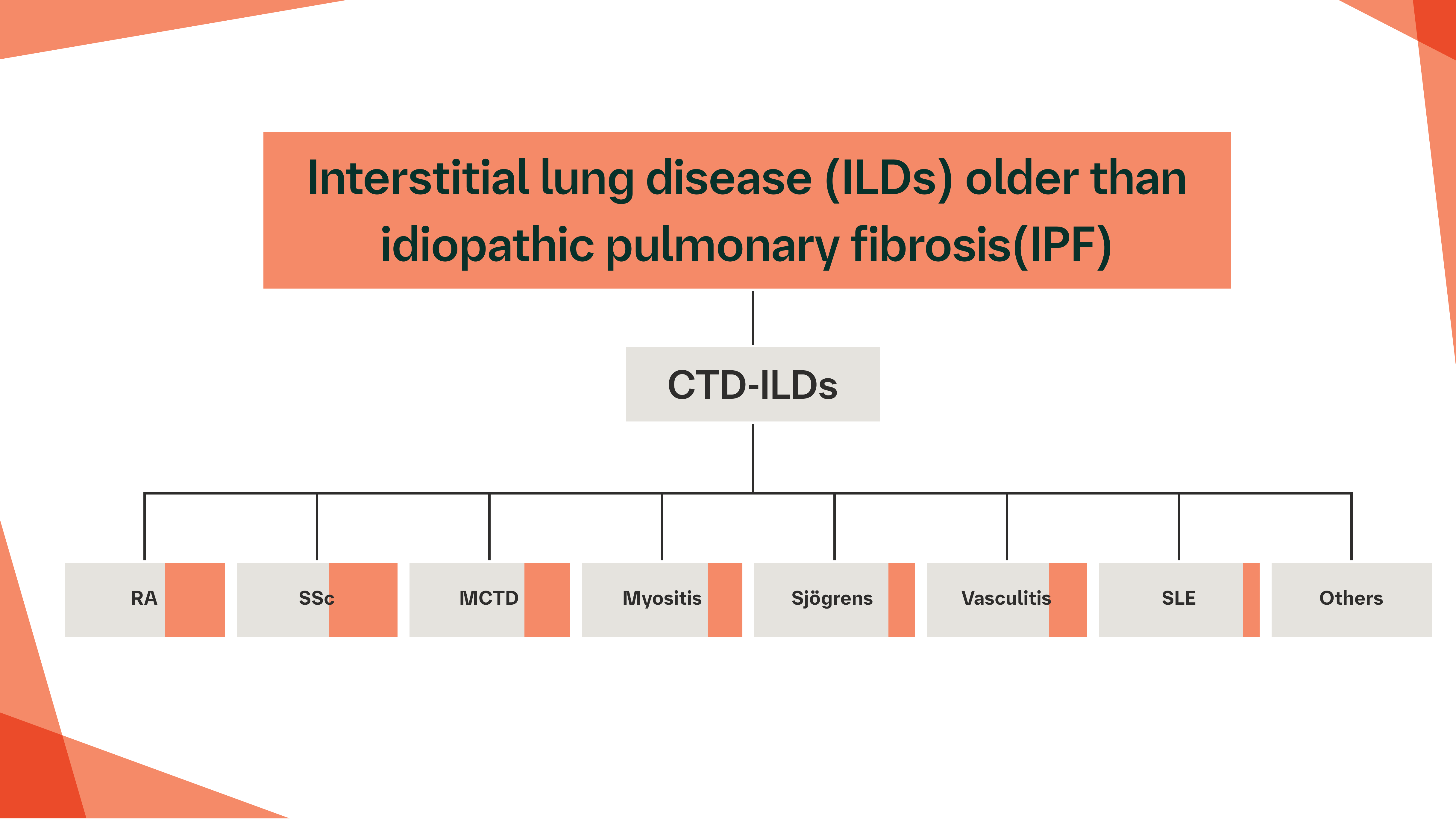 Progressive pulmonary fibrosis | Rheumatologists | PF360