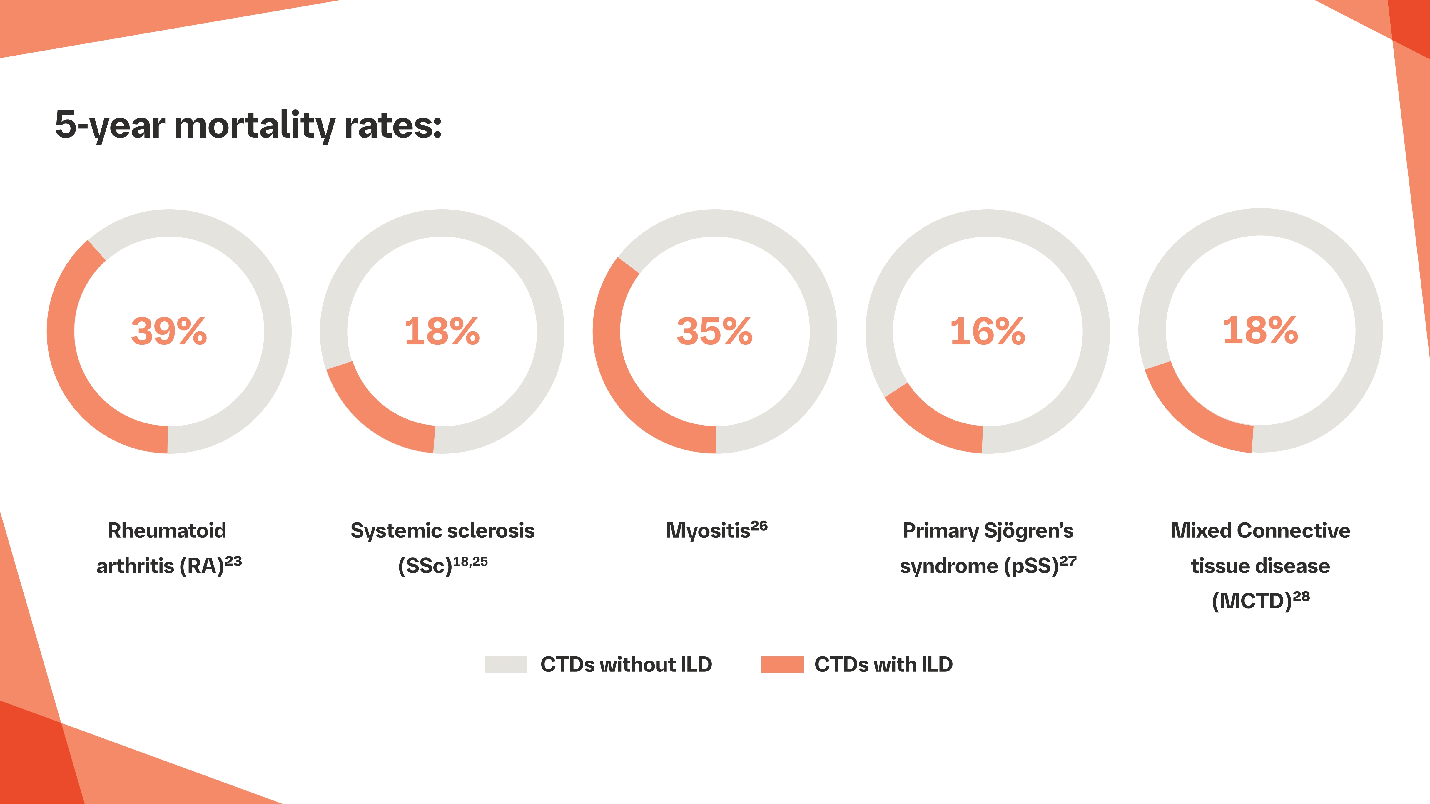 Prevalence of fibrotic ILD in CTDs | Rheumatologists | PF360
