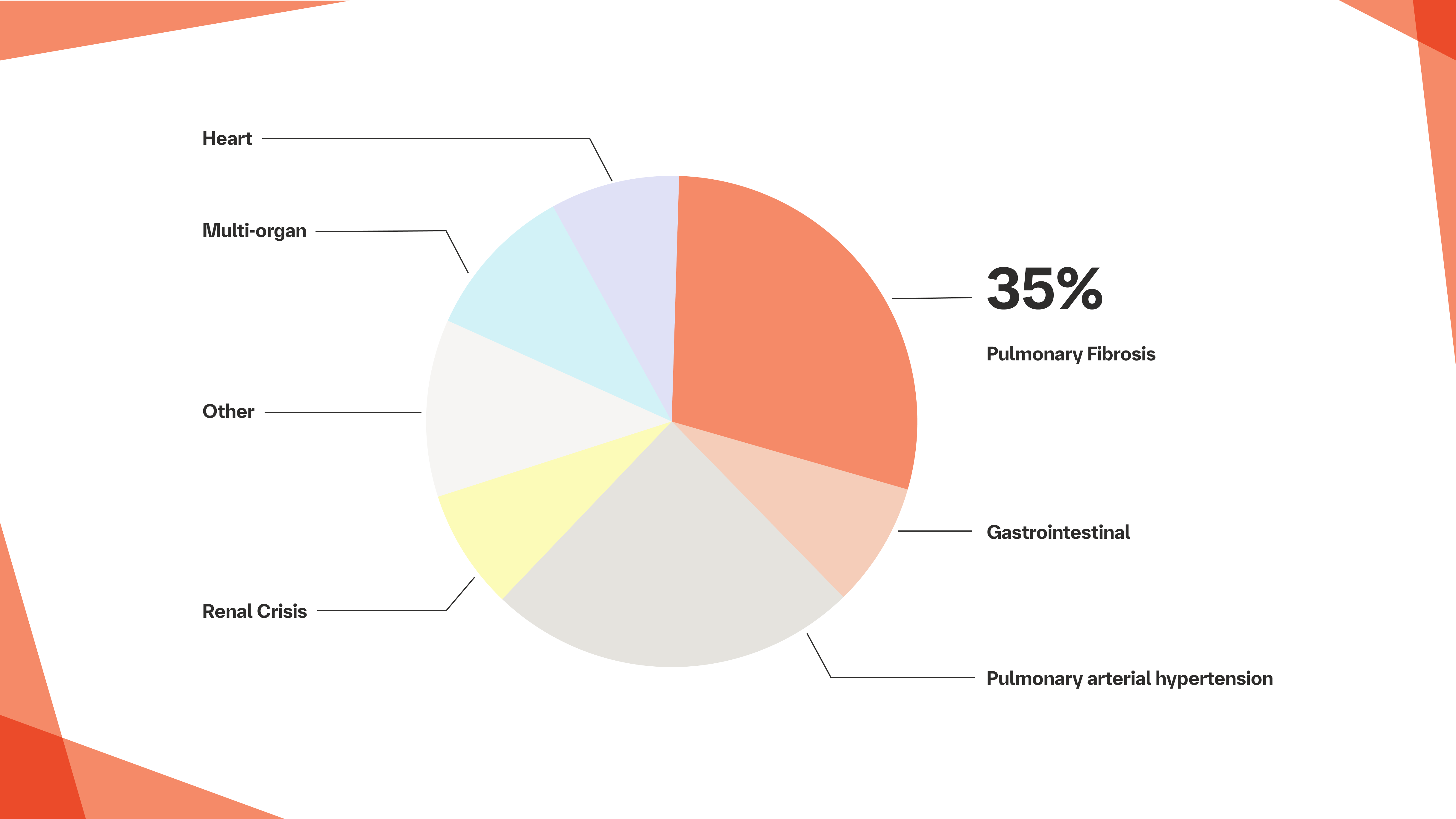 Systemic Sclerosis-Associated ILD | Rheumatologists | PF360