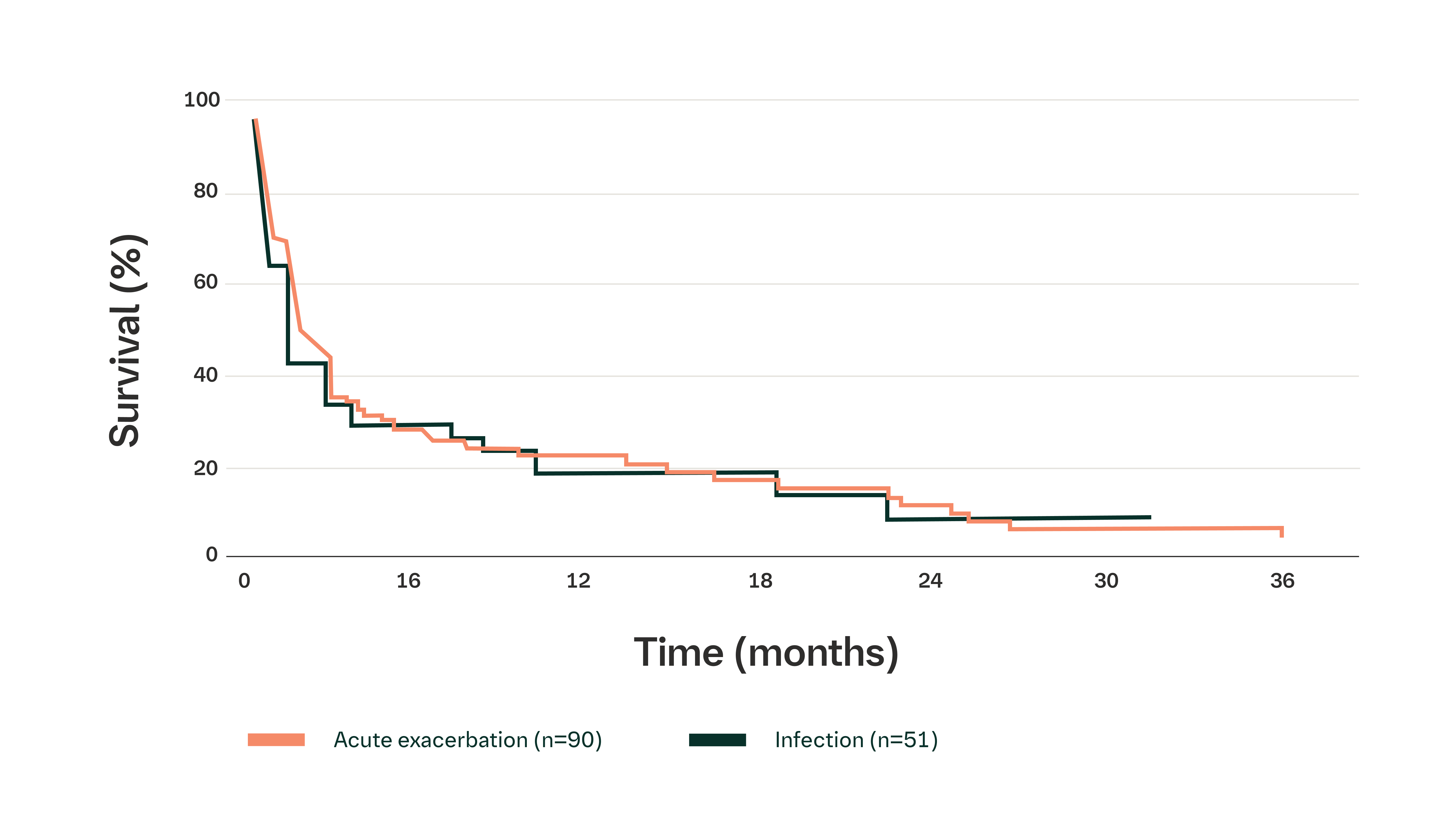 Impact of Pulmonary Fibrosis | Pulmonologists | PF360