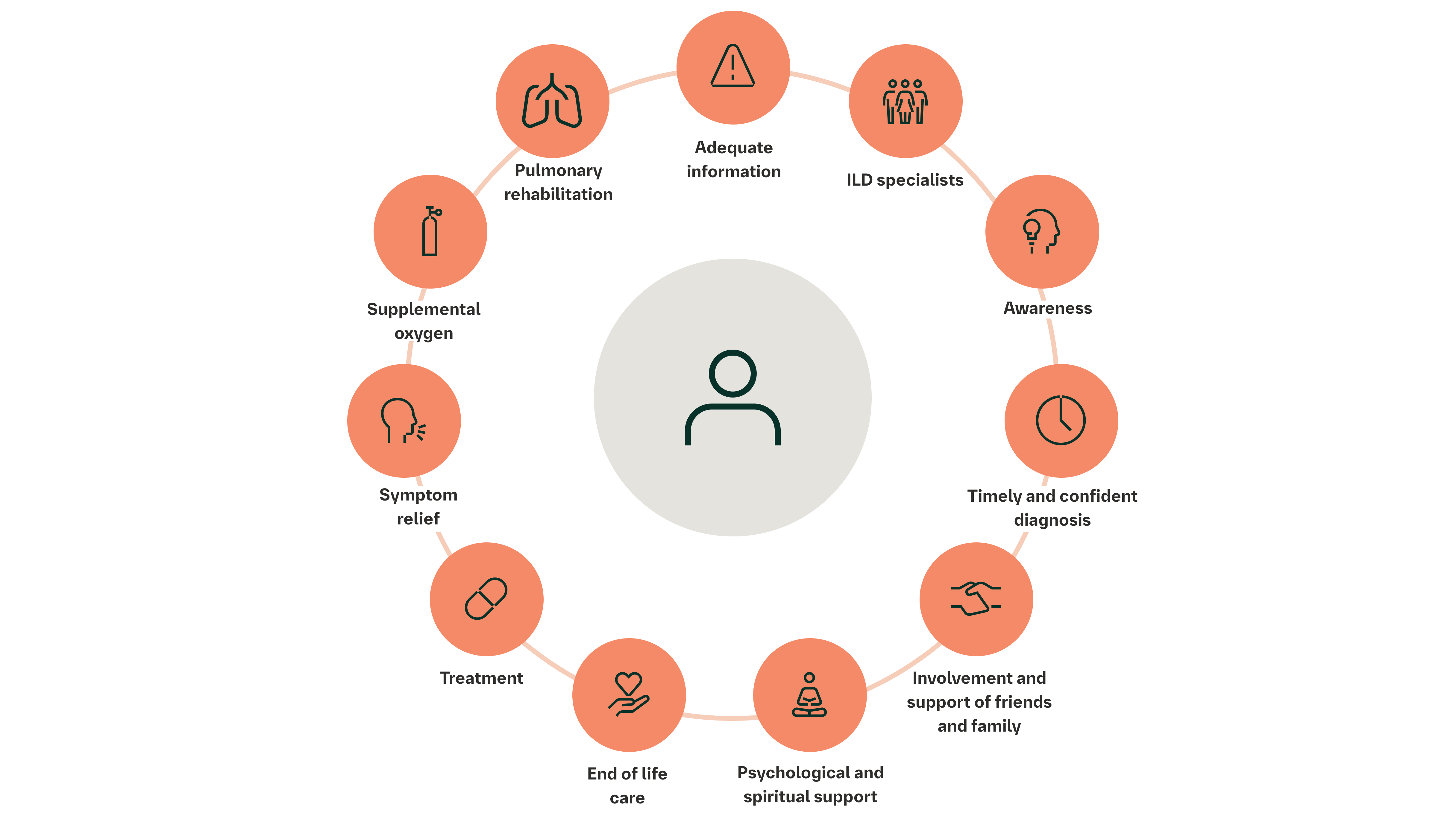 Ongoing management of PF | Pulmonologists | PF360