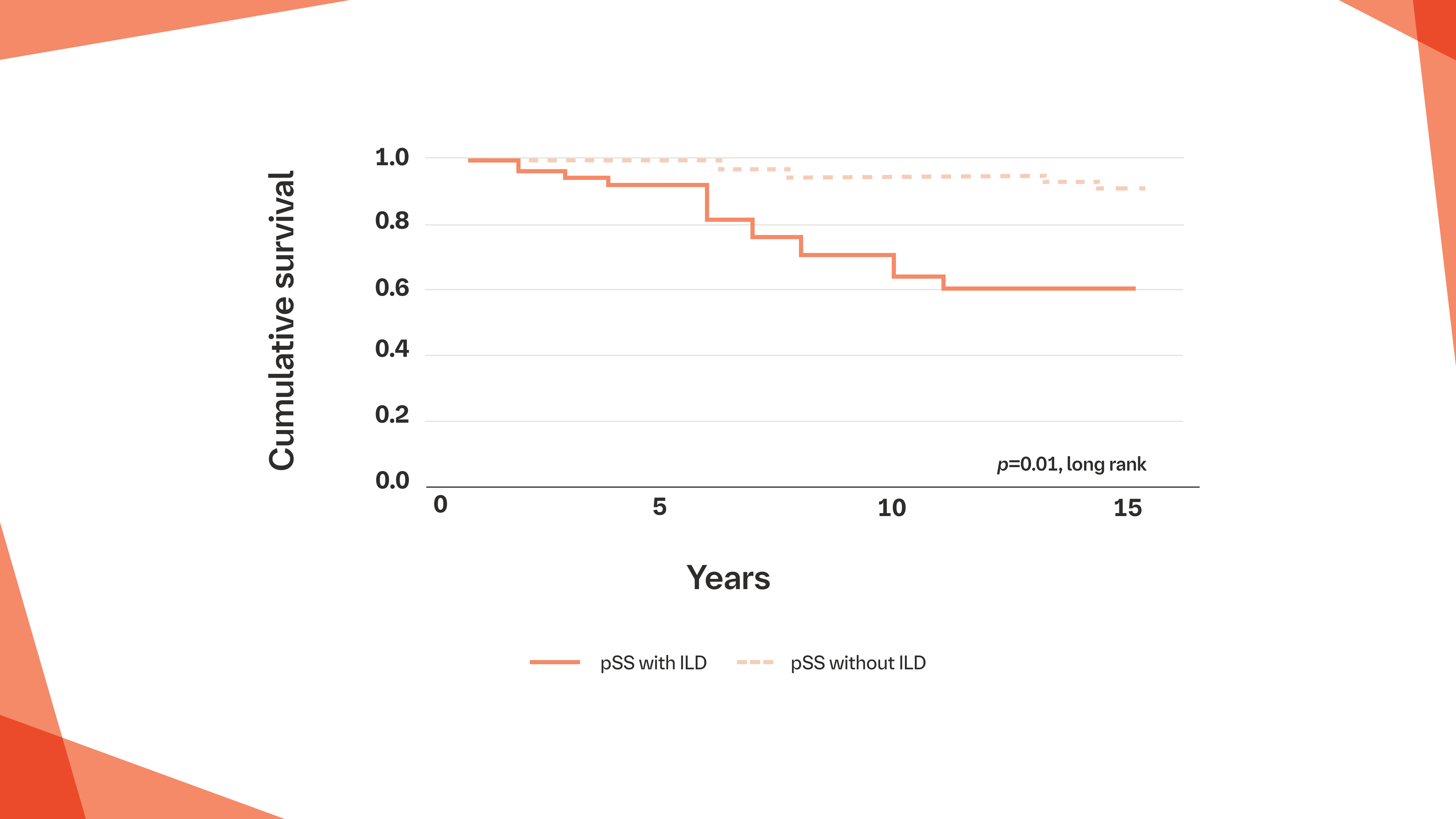 Primary Sjögren’s Syndrome-Associated ILD | Rheumatologists | PF360