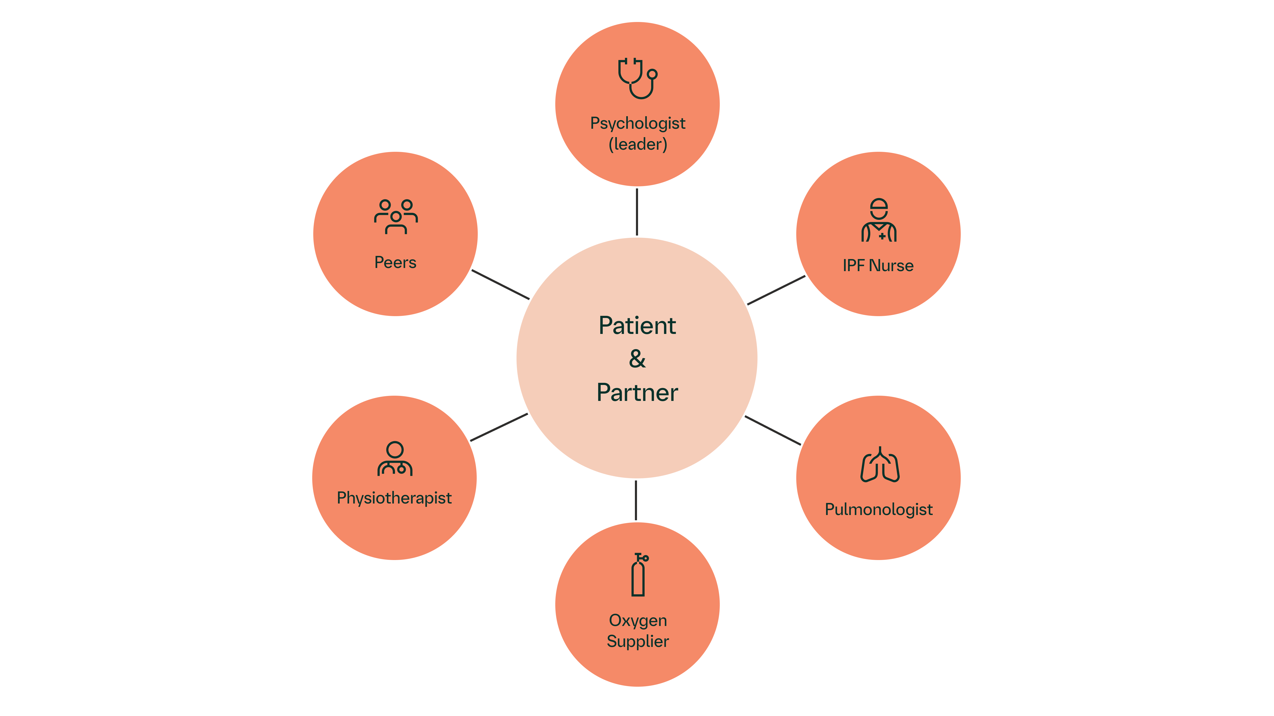 Ongoing management of PF | Pulmonologists | PF360