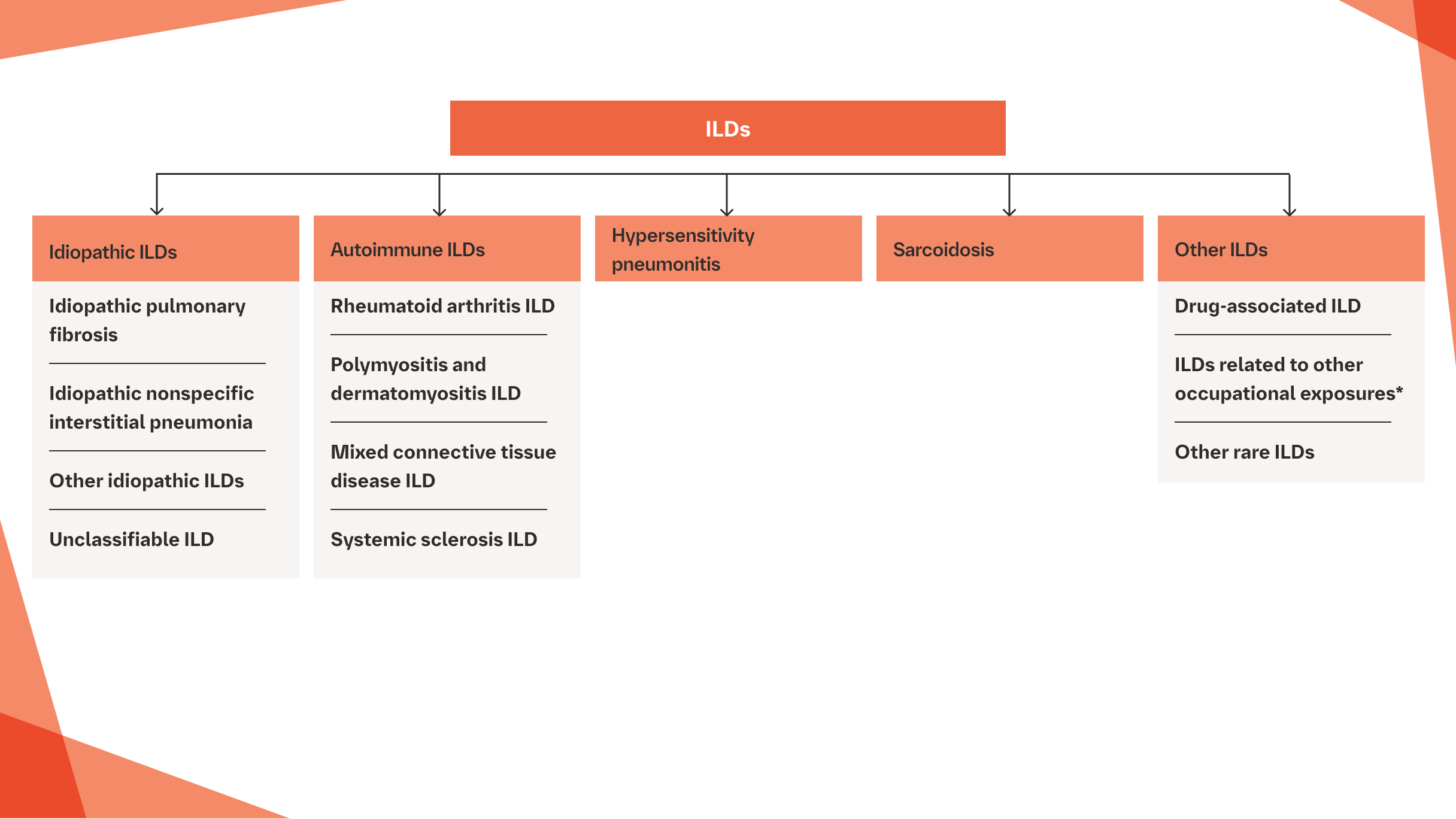 Understanding Pulmonary Fibrosis | Primary Care Providers | PF360