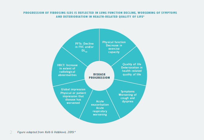MONITORING FOR ILD PROGRESSION | BI Sweden