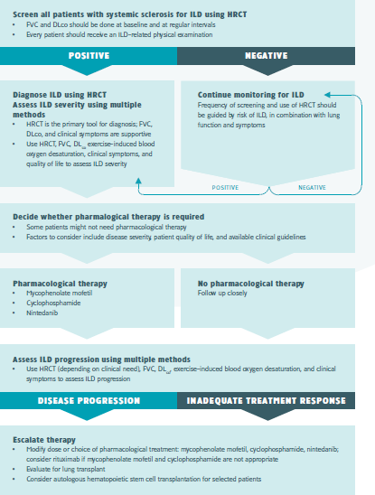 MONITORING FOR ILD PROGRESSION | BI Sweden