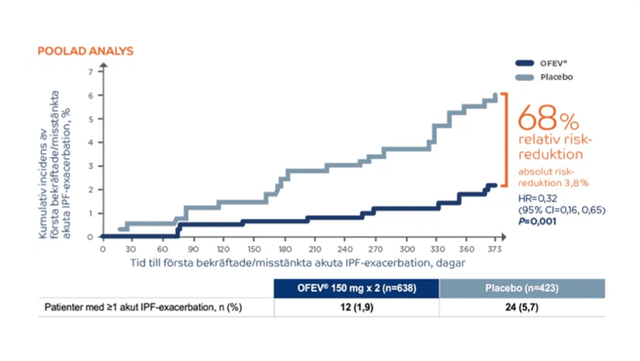 Effekt - läkemedel OFEV | Boehringer Ingelheim Sweden