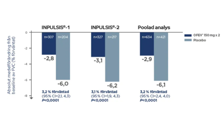 Effekt - läkemedel OFEV | Boehringer Ingelheim Sweden