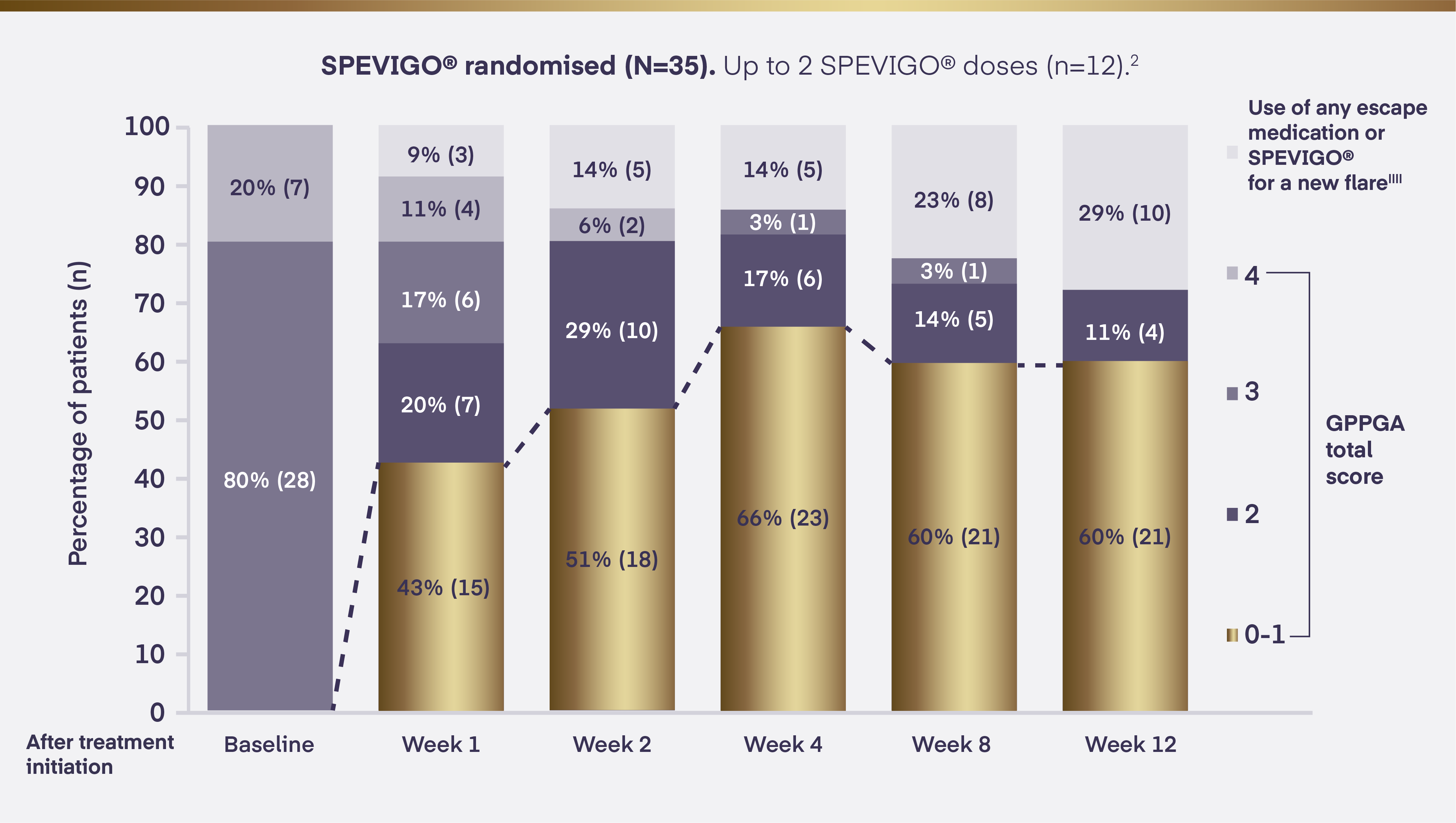 SPEVIGO® Efficacy | SPEVIGO® Clinical Trial Data | SPEVIGO®