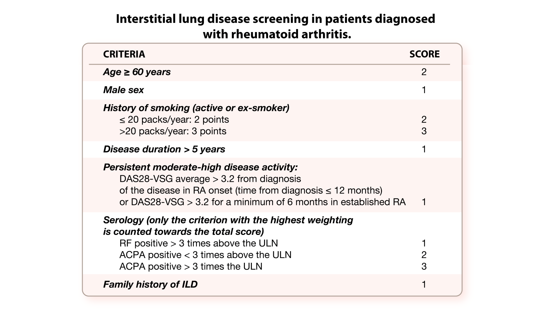 View the RA-ILD screening | Boehringer Ingelheim Pro