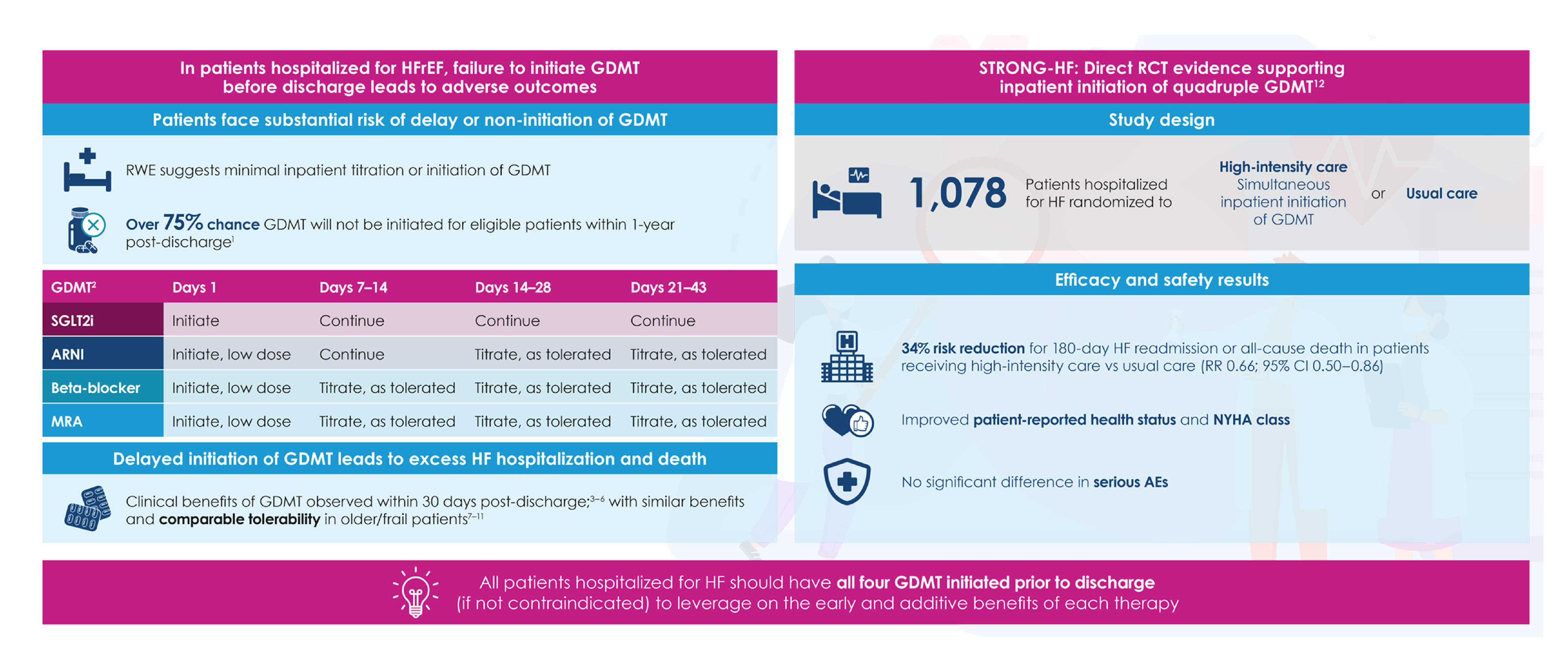 Inpatient GDMT Initiation | What are you waiting for?